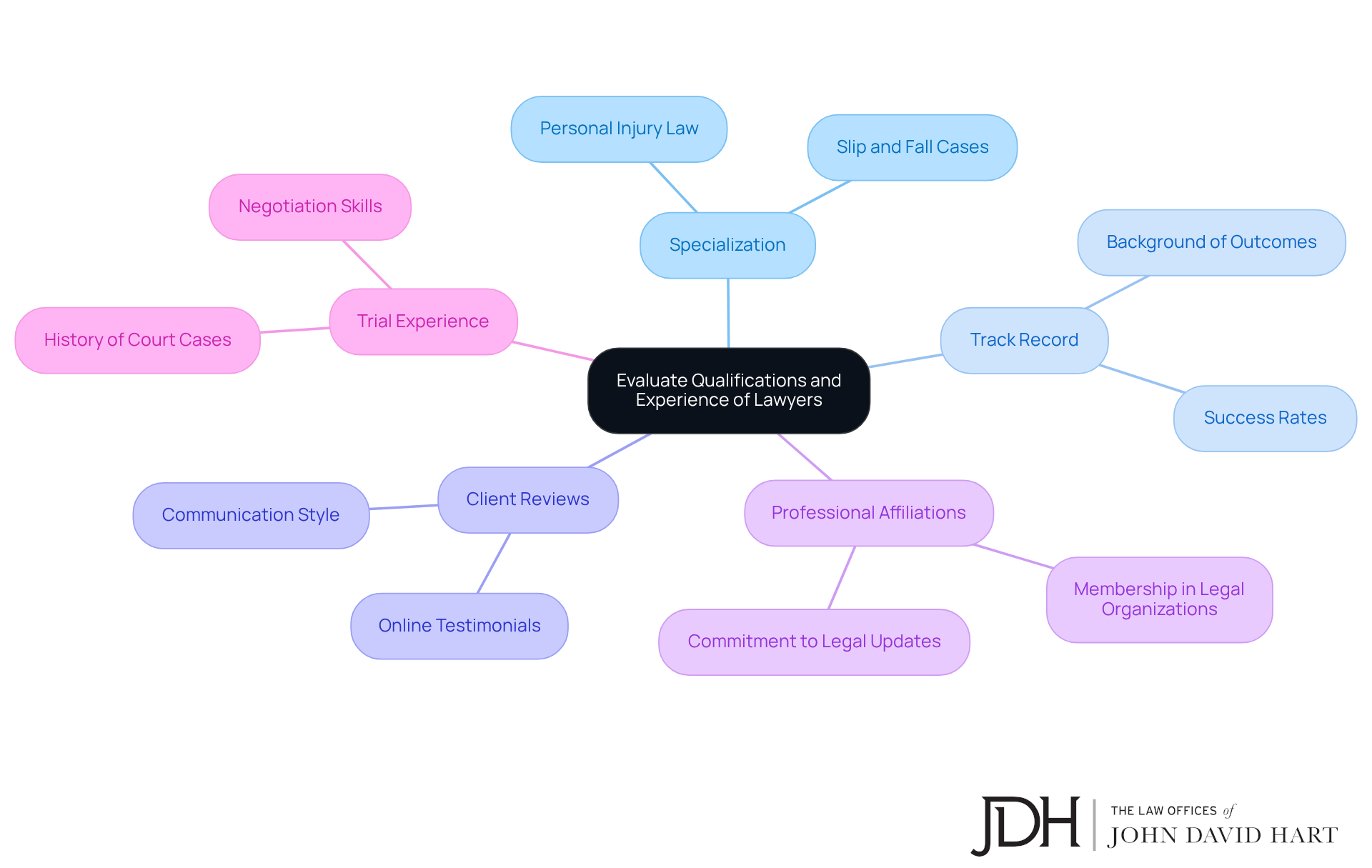 This mindmap illustrates the essential qualifications to consider when choosing a lawyer. Each branch represents a critical area of evaluation, helping you understand what to look for in an attorney. This mindmap illustrates the essential qualifications to consider when choosing a lawyer. Each branch represents a critical area of evaluation, helping you understand what to look for in an attorney.