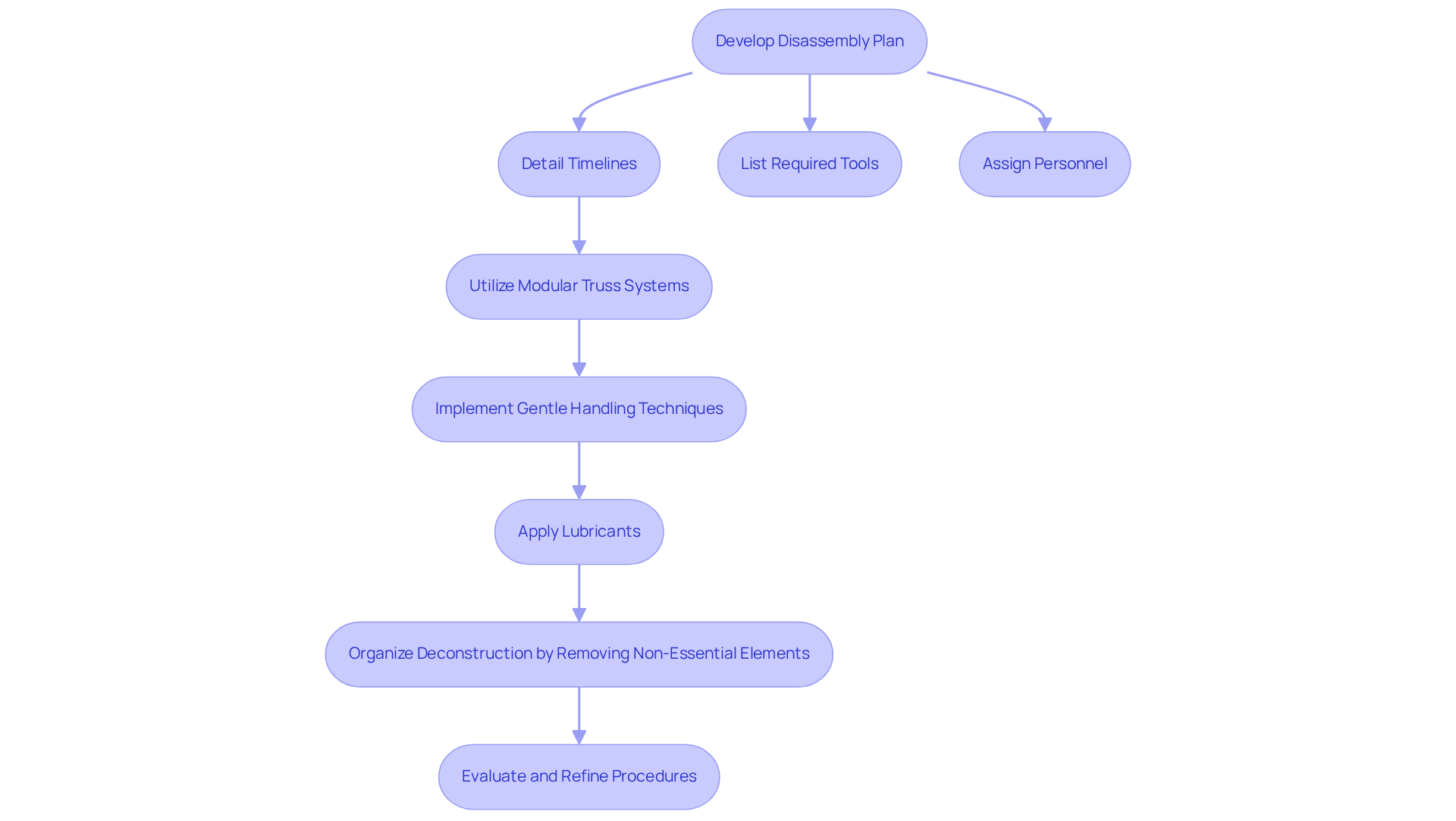 Follow the arrows to see each step in the dismantle process. Each box represents a stage or technique that contributes to making the operation more efficient. Follow the arrows to see each step in the dismantle process. Each box represents a stage or technique that contributes to making the operation more efficient.