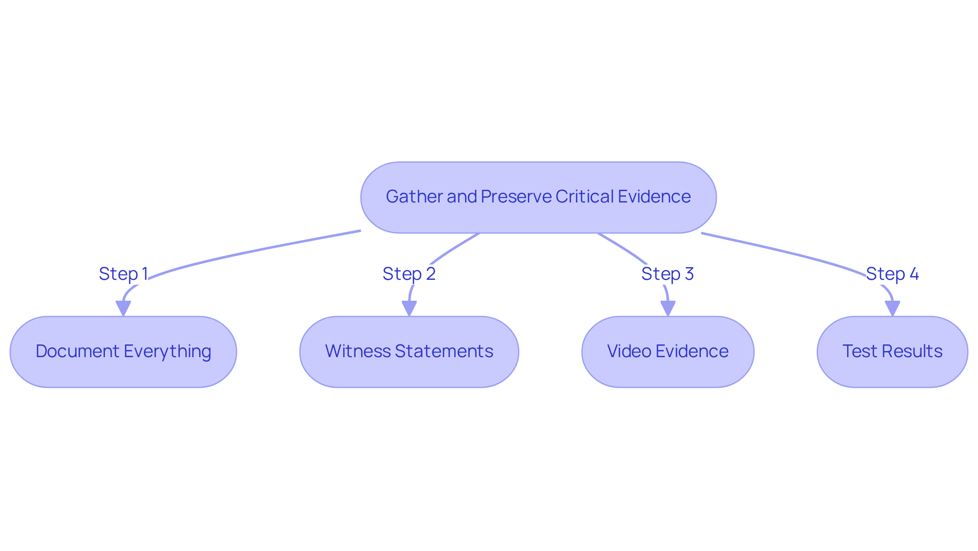 This flowchart outlines the essential steps for gathering evidence in a DUI case. Each box represents a critical action you should take to build a strong defense. Follow the arrows to see how each step connects and contributes to your overall strategy.