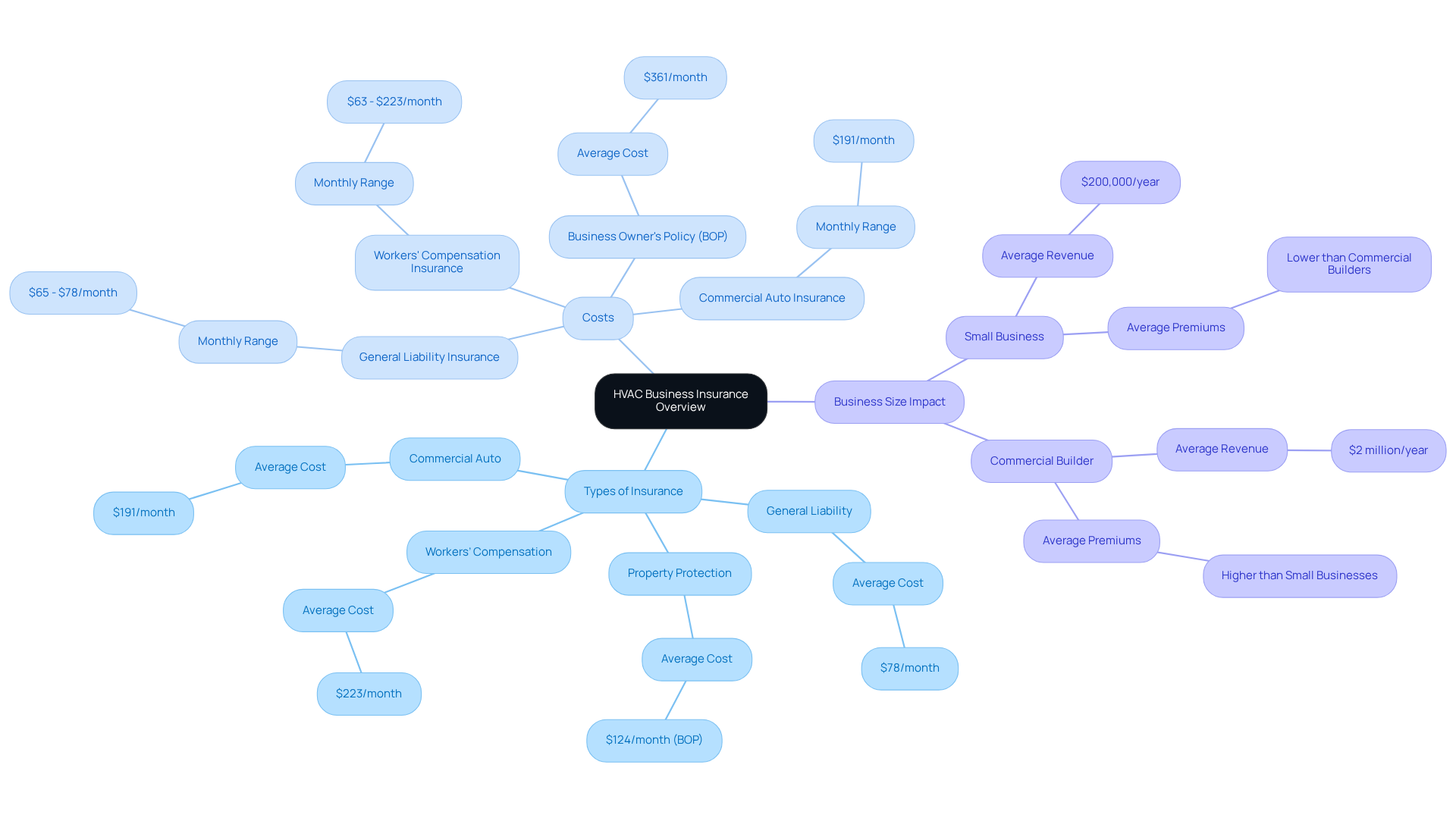 The center represents the overall topic of HVAC business insurance. Each branch indicates a key area, and sub-branches provide specific details about types of coverage and their costs. This helps visualize how different factors influence insurance needs.