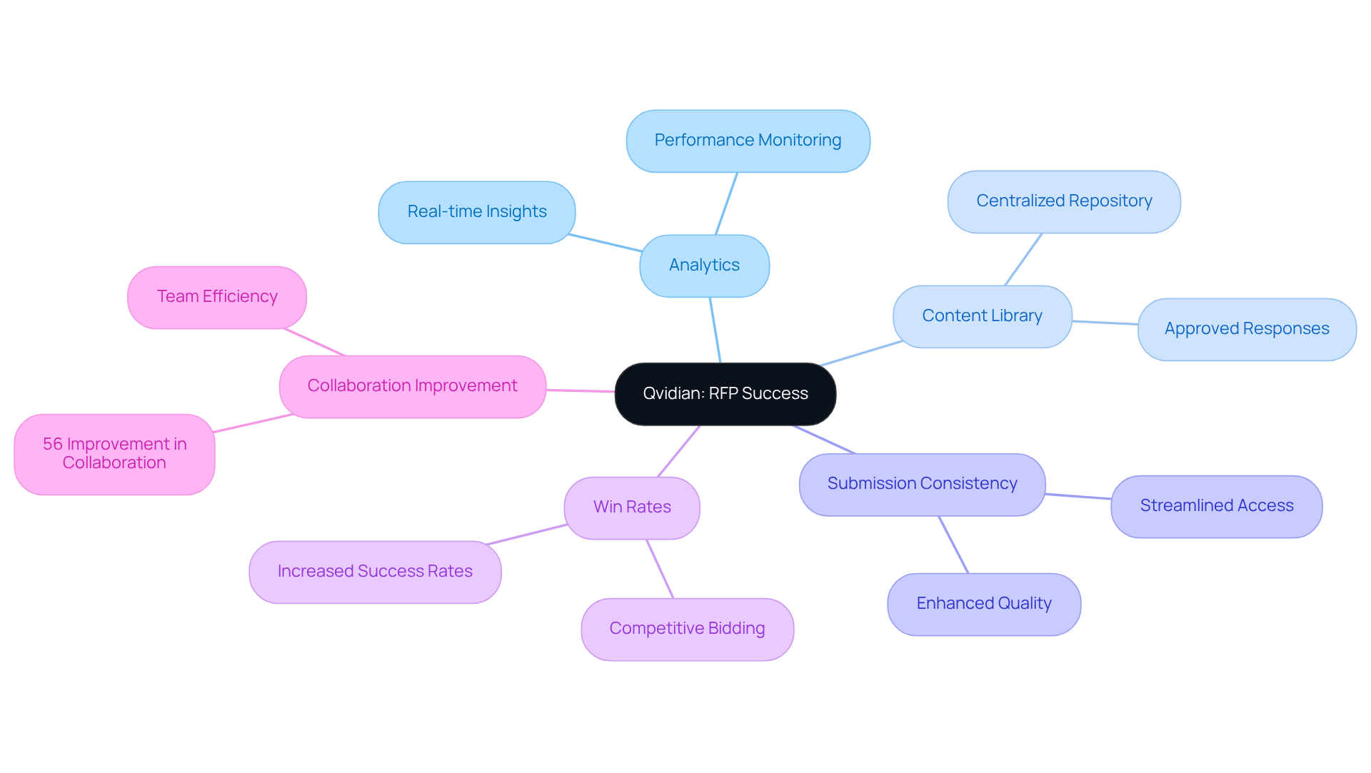 The central node represents Qvidian, while the branches illustrate its key features and benefits. Each branch shows how these elements work together to improve RFP submissions and success rates.