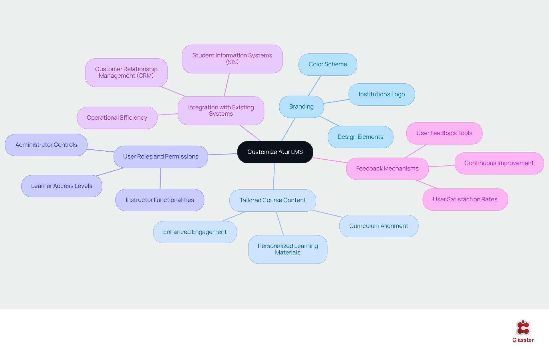 The center represents the main idea of customizing the LMS, while the branches show different areas to focus on. Each branch can be explored for more details, helping you understand how to enhance the learning experience. The center represents the main idea of customizing the LMS, while the branches show different areas to focus on. Each branch can be explored for more details, helping you understand how to enhance the learning experience.