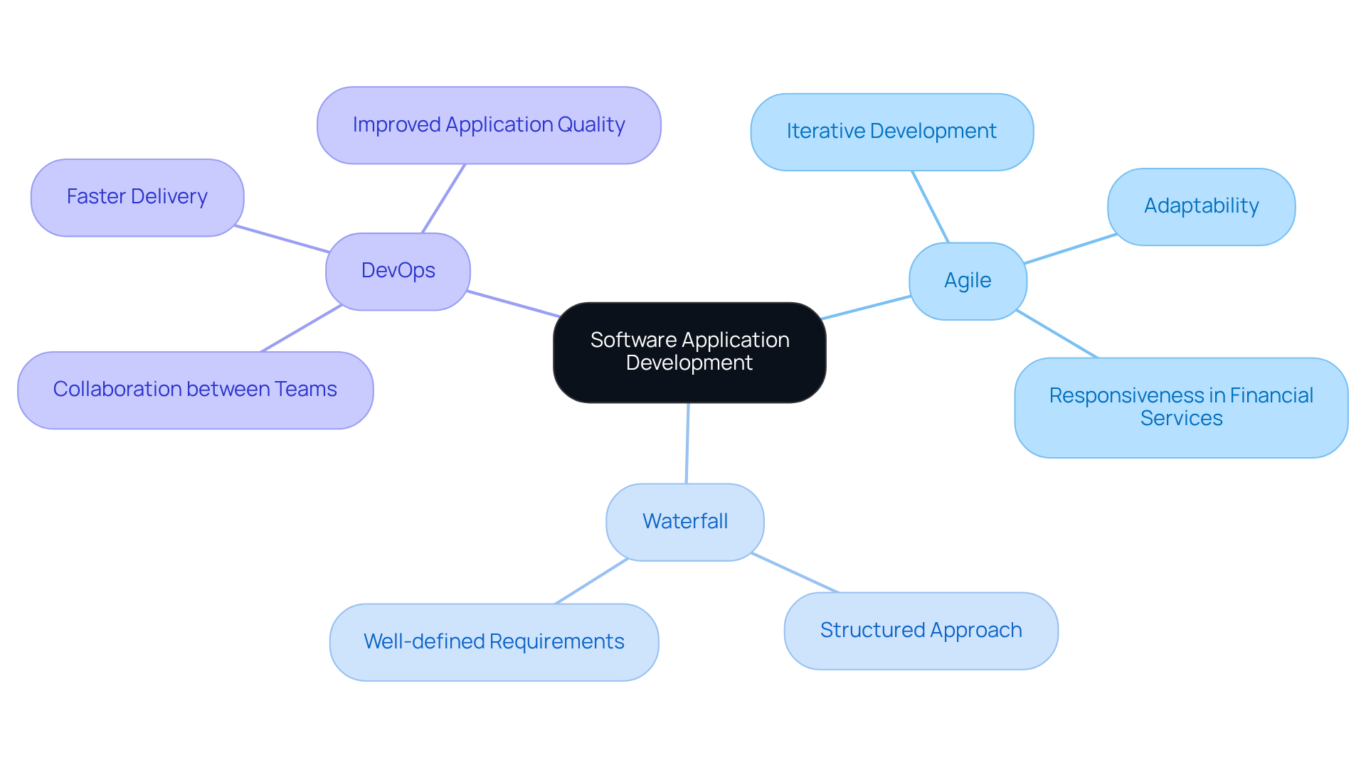 The central node represents the main topic, while the branches show different development methodologies. Each methodology has its own features listed underneath, helping you understand how they apply to the fast-paced world of hedge funds.