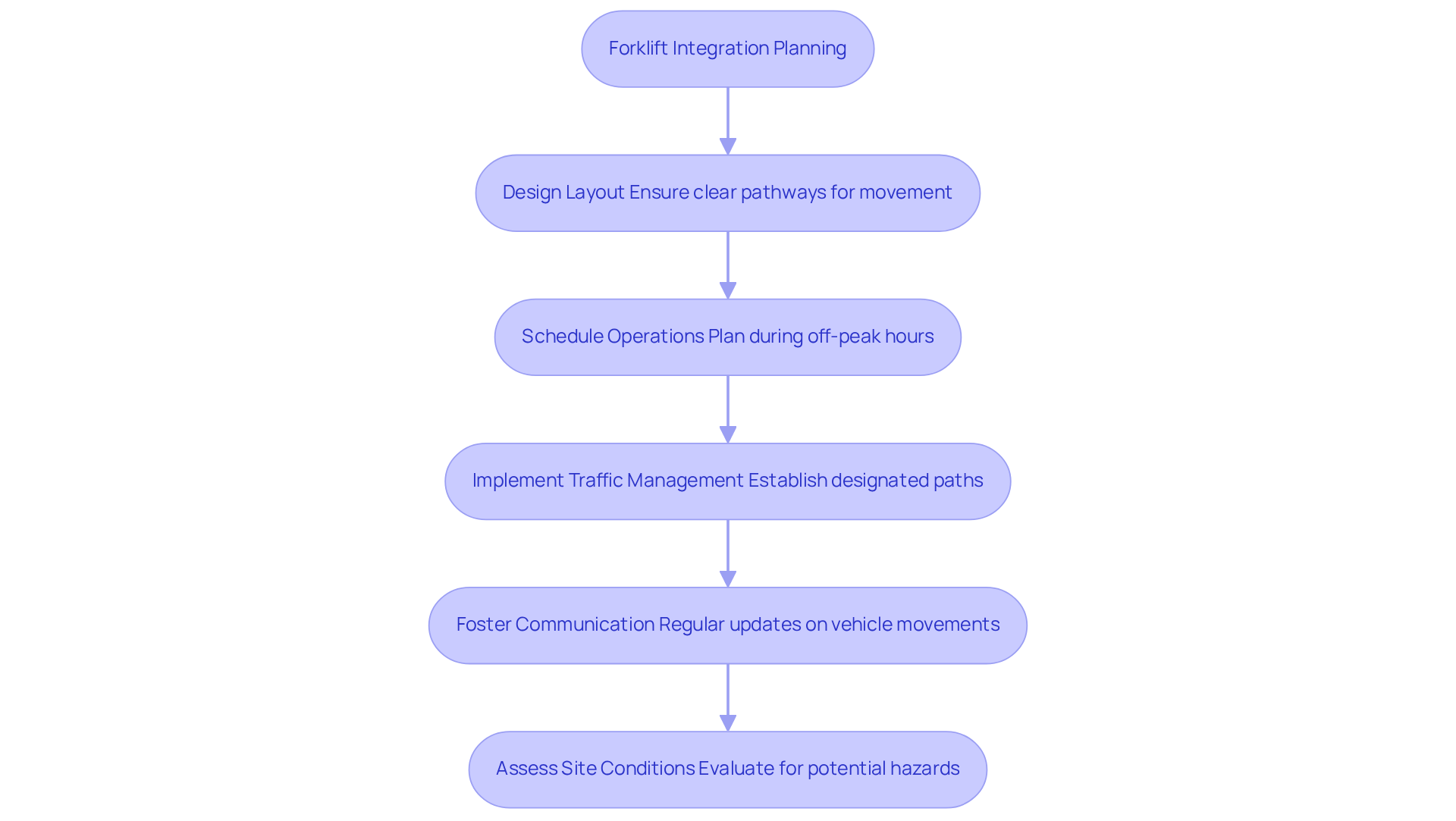 This flowchart outlines the steps for integrating a forklift into construction workflows. Each box represents a key action, and the arrows show how these actions connect. Follow the flow to understand how to plan effectively and ensure safety during the integration.