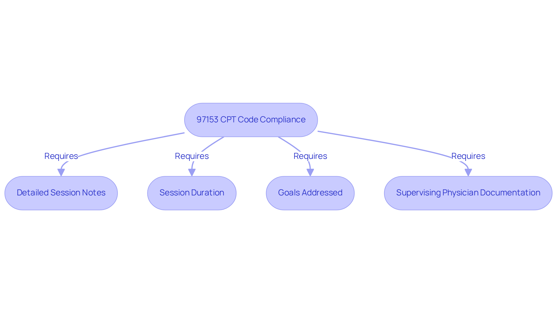 This flowchart outlines the steps and requirements for billing under the 97153 CPT code. Each box represents a key requirement that must be met to ensure compliance and optimize billing processes.