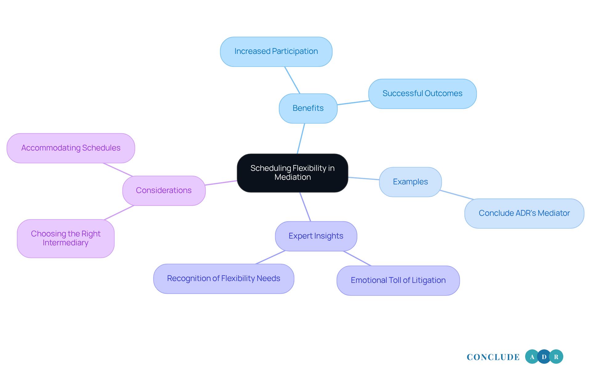 The center shows the main idea of scheduling flexibility. Each branch represents a different aspect, like benefits or examples, helping you see how they all connect to the central theme. The center shows the main idea of scheduling flexibility. Each branch represents a different aspect, like benefits or examples, helping you see how they all connect to the central theme.