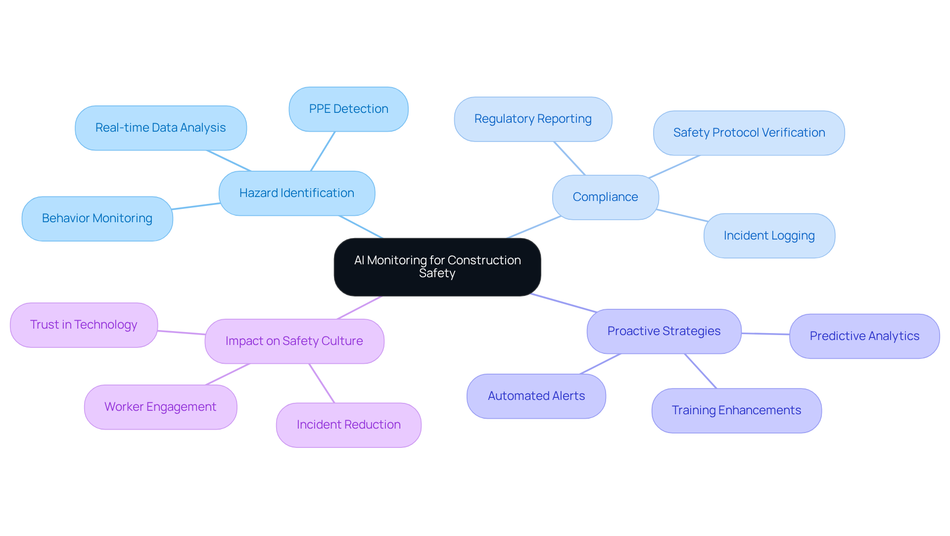 The center represents the main focus on AI monitoring for safety, while the branches show different aspects of how AI contributes to a safer construction environment. Follow the branches to explore each area and its significance.