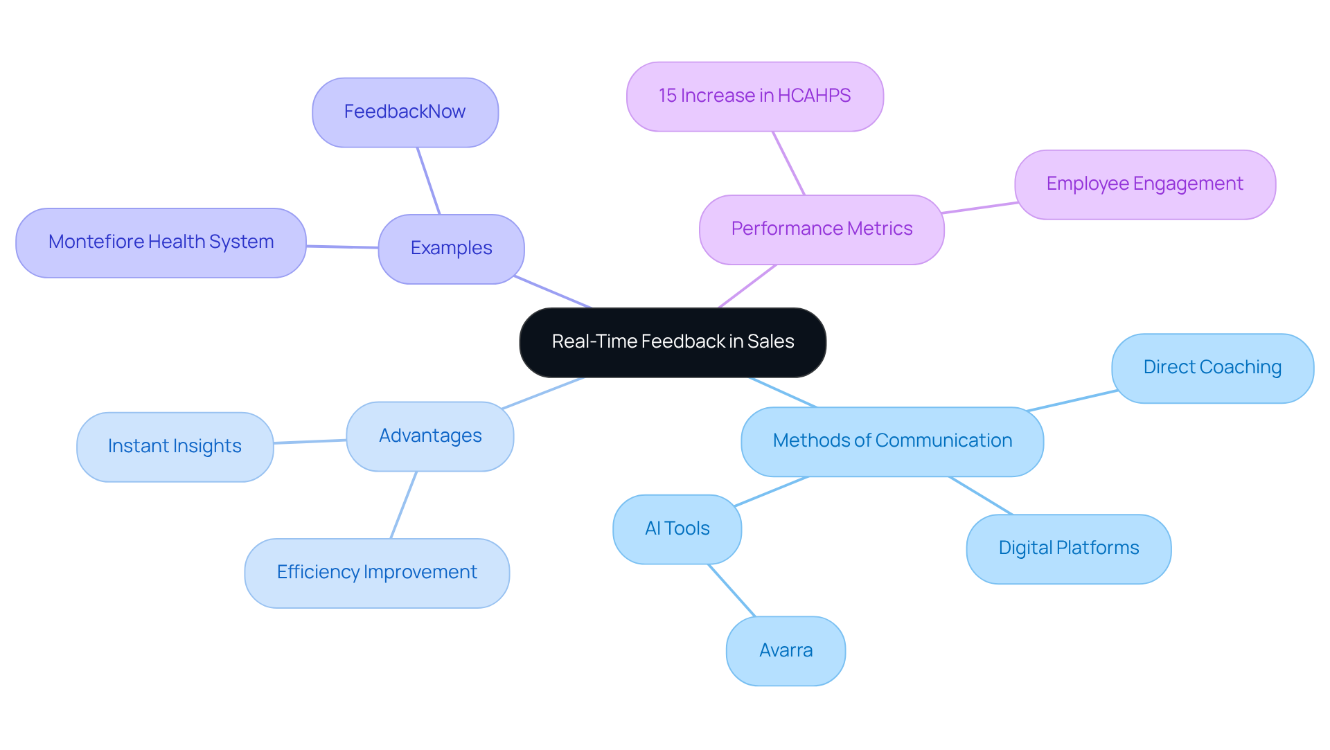 The center represents the main concept of real-time feedback, while the branches show different aspects like methods, benefits, and real-world examples. Each color-coded branch helps you navigate through the information easily.