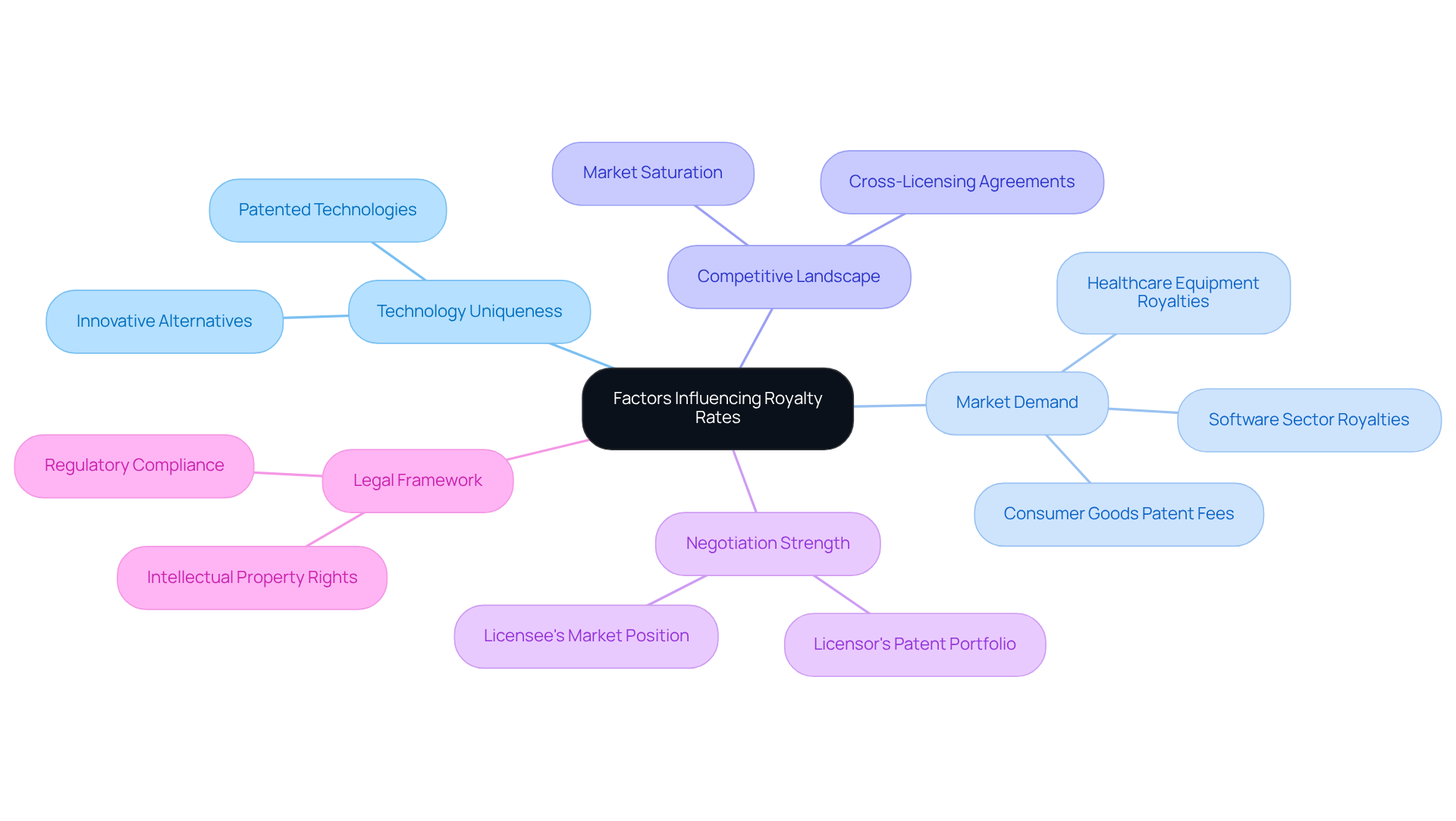 This mindmap illustrates the various factors that affect royalty rates. Start at the center with the main topic, then explore each branch to see how different elements like technology uniqueness and market demand contribute to determining licensing fees.