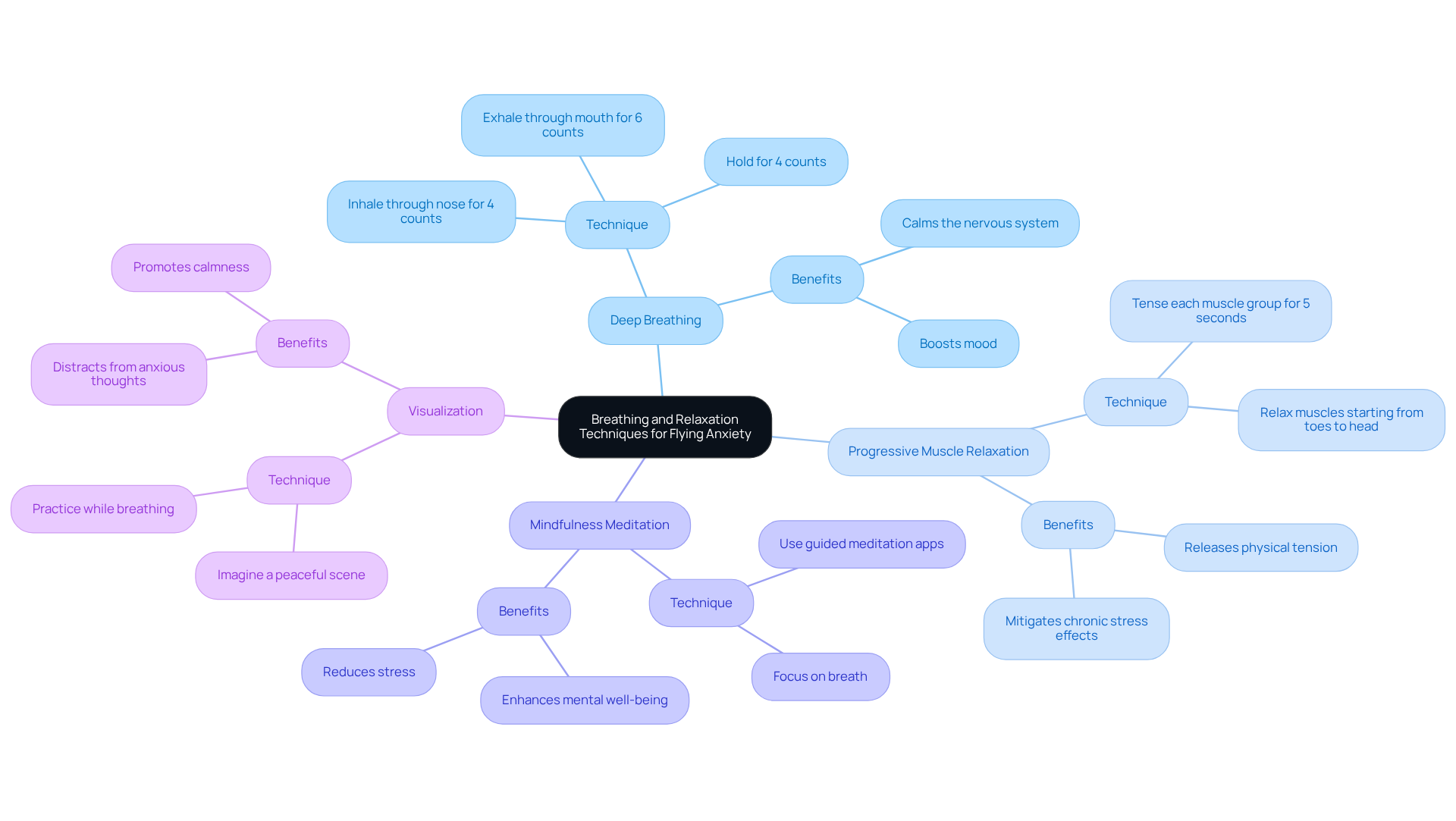 This mindmap shows various techniques to help manage anxiety when flying. Each branch represents a different method, and the sub-branches provide details on how to practice them and their benefits. Follow the branches to explore each technique and find the one that resonates with you!