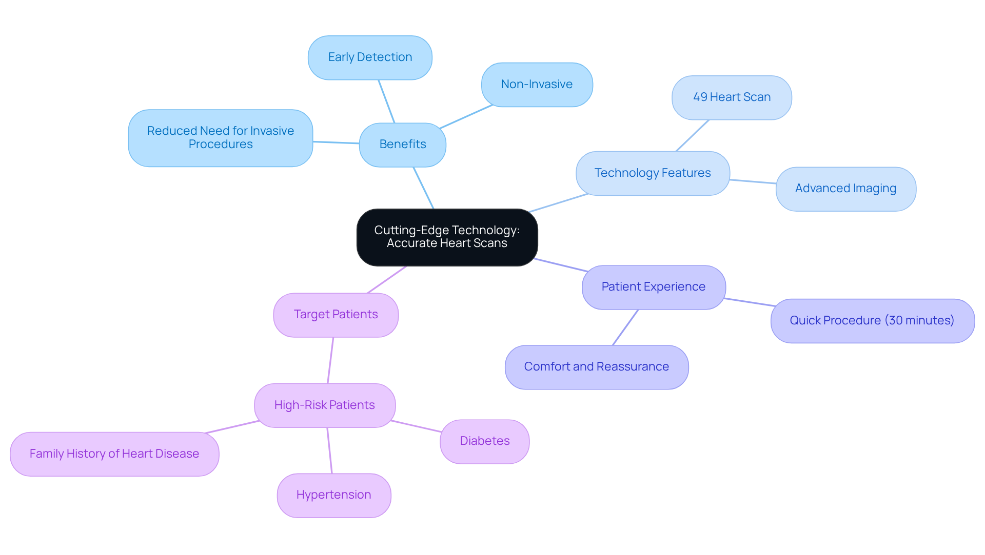 This mindmap illustrates how cutting-edge heart scan technology benefits patients. Start at the center with the main theme, then explore the branches to see the various advantages and features that contribute to better heart health.