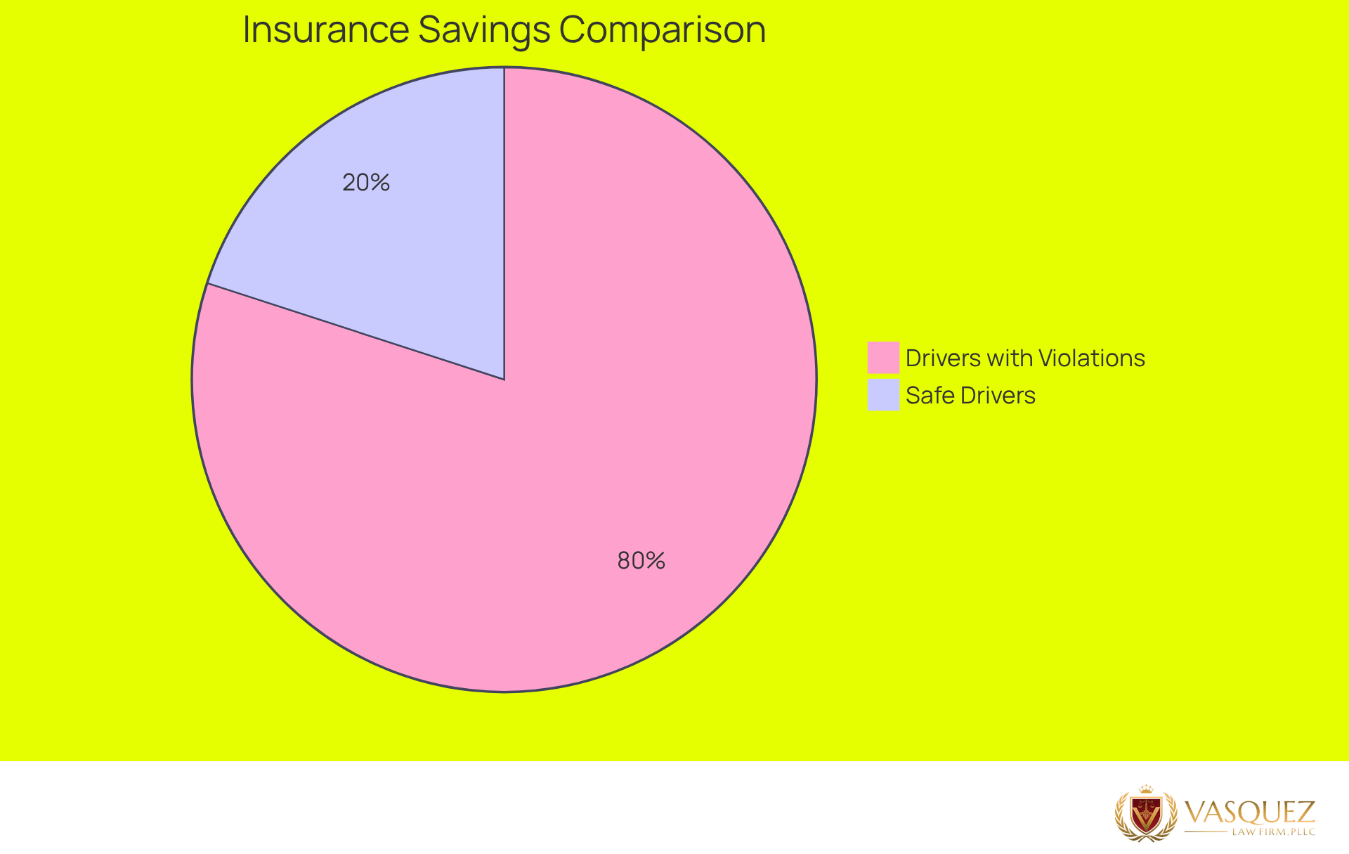 This chart shows how much safe drivers save on their insurance compared to those with past violations. The green slice represents the 20% savings for safe drivers, while the red slice shows that drivers with violations only get 80% of the lowest rates. The bigger the slice, the more significant the savings!