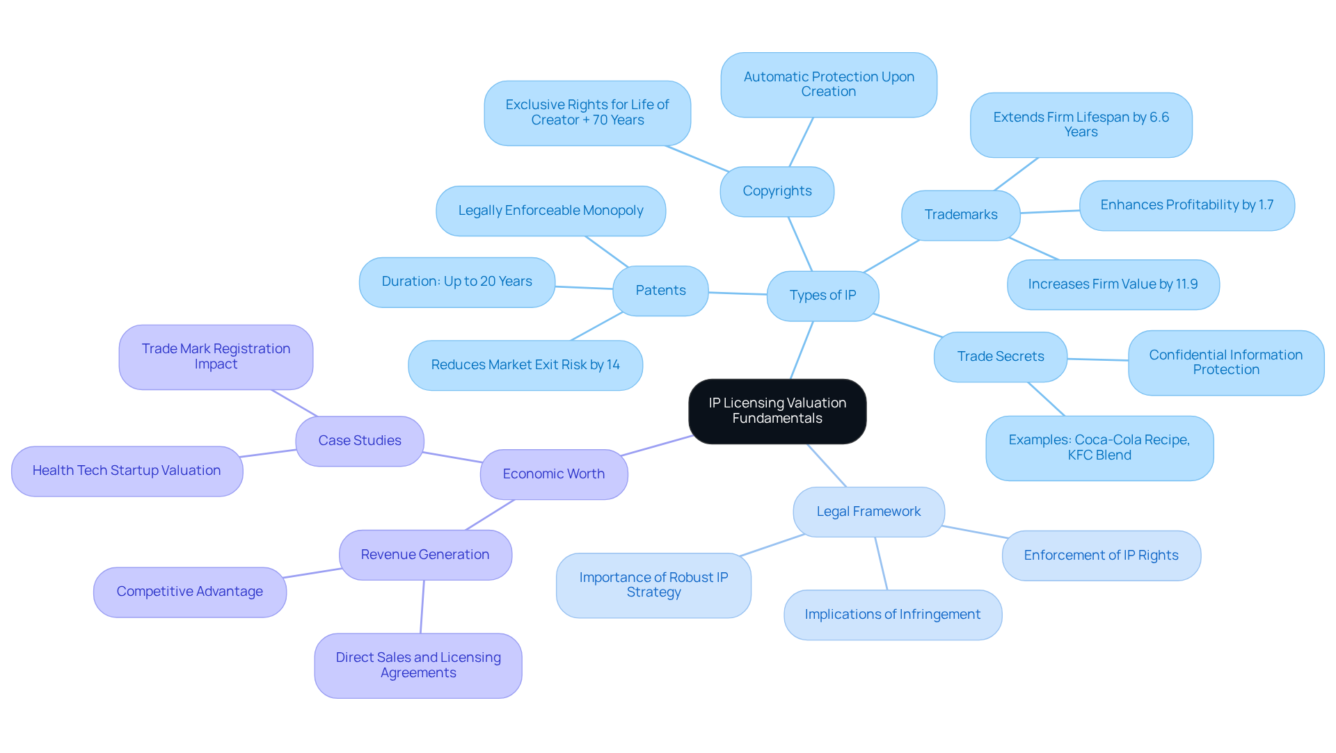 This mindmap starts with the main idea of IP licensing valuation at the center. From there, you can explore the different types of intellectual property, the legal aspects that protect them, and their economic significance. Each branch leads to more detailed information, helping you understand how these elements connect and contribute to effective IP management.