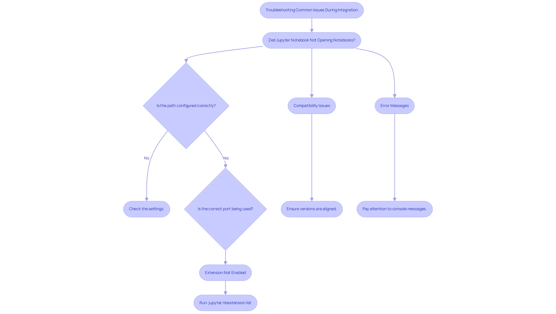 Boxes represent steps or decisions in the troubleshooting process. Action boxes will be in green, decision boxes in yellow, and input command boxes in blue.