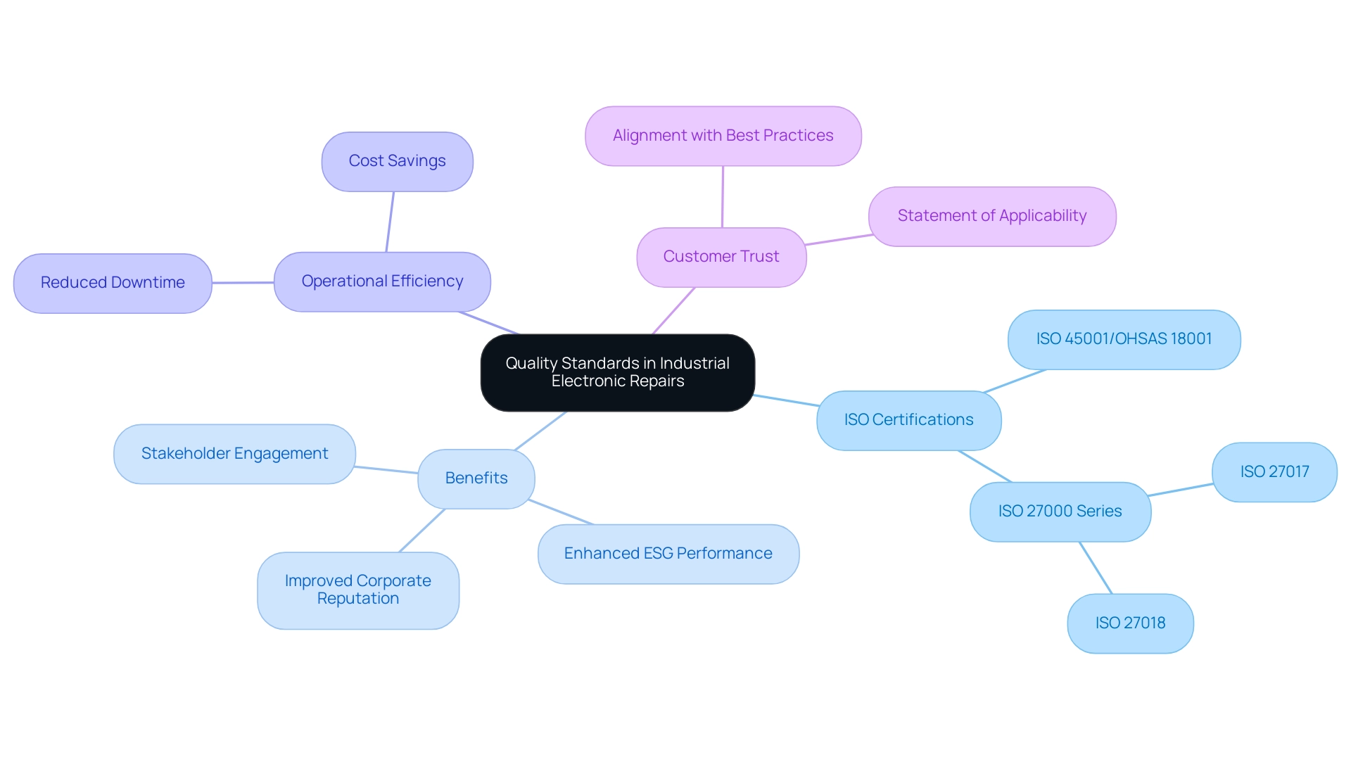 The central node represents the core concept, with branches illustrating the main categories and their relationships to quality standards.