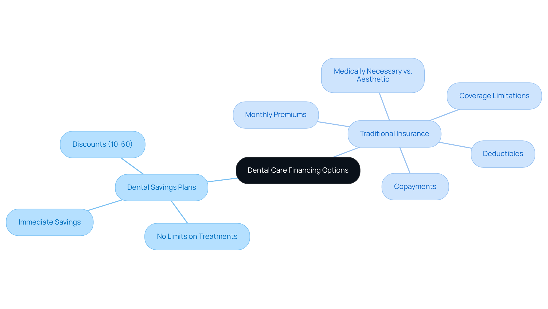 This mindmap helps you see the differences between dental savings plans and traditional insurance. Each branch shows key features and benefits, making it easier to understand which option might work best for your dental needs.
