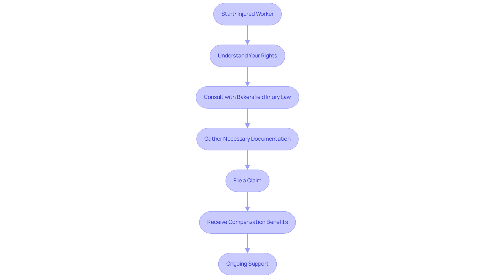 This flowchart guides you through the steps to take if you're an injured worker seeking compensation. Follow the arrows to see what to do next at each stage, starting from understanding your rights to receiving ongoing support.