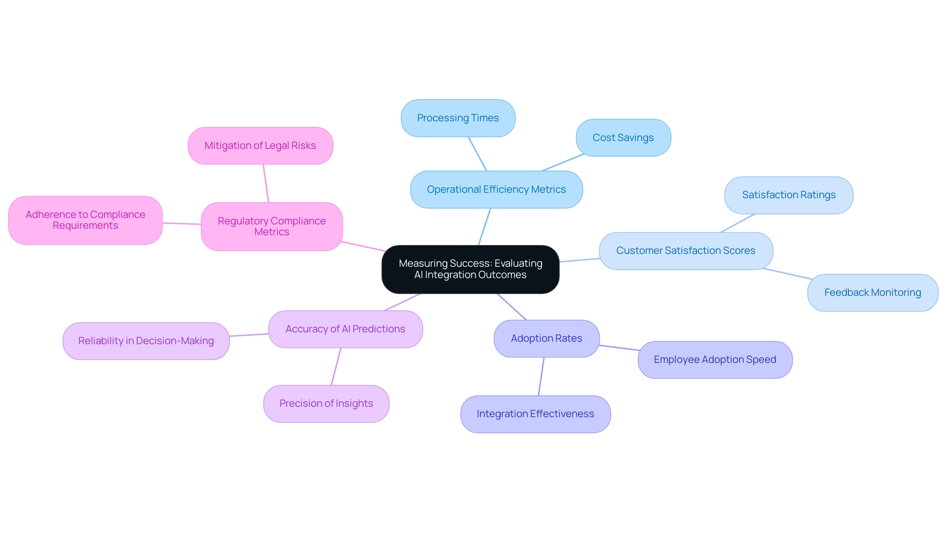 The central node represents the overall theme of AI integration success, with branches showing the five key performance indicators and their respective subcategories.