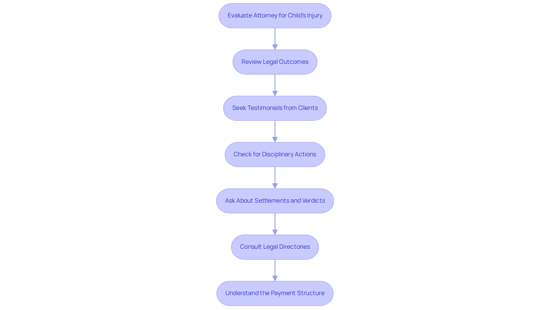 Each step in the flowchart represents a crucial part of the evaluation process. Follow the arrows to navigate through the steps, ensuring you consider each aspect before making your decision. Each step in the flowchart represents a crucial part of the evaluation process. Follow the arrows to navigate through the steps, ensuring you consider each aspect before making your decision.