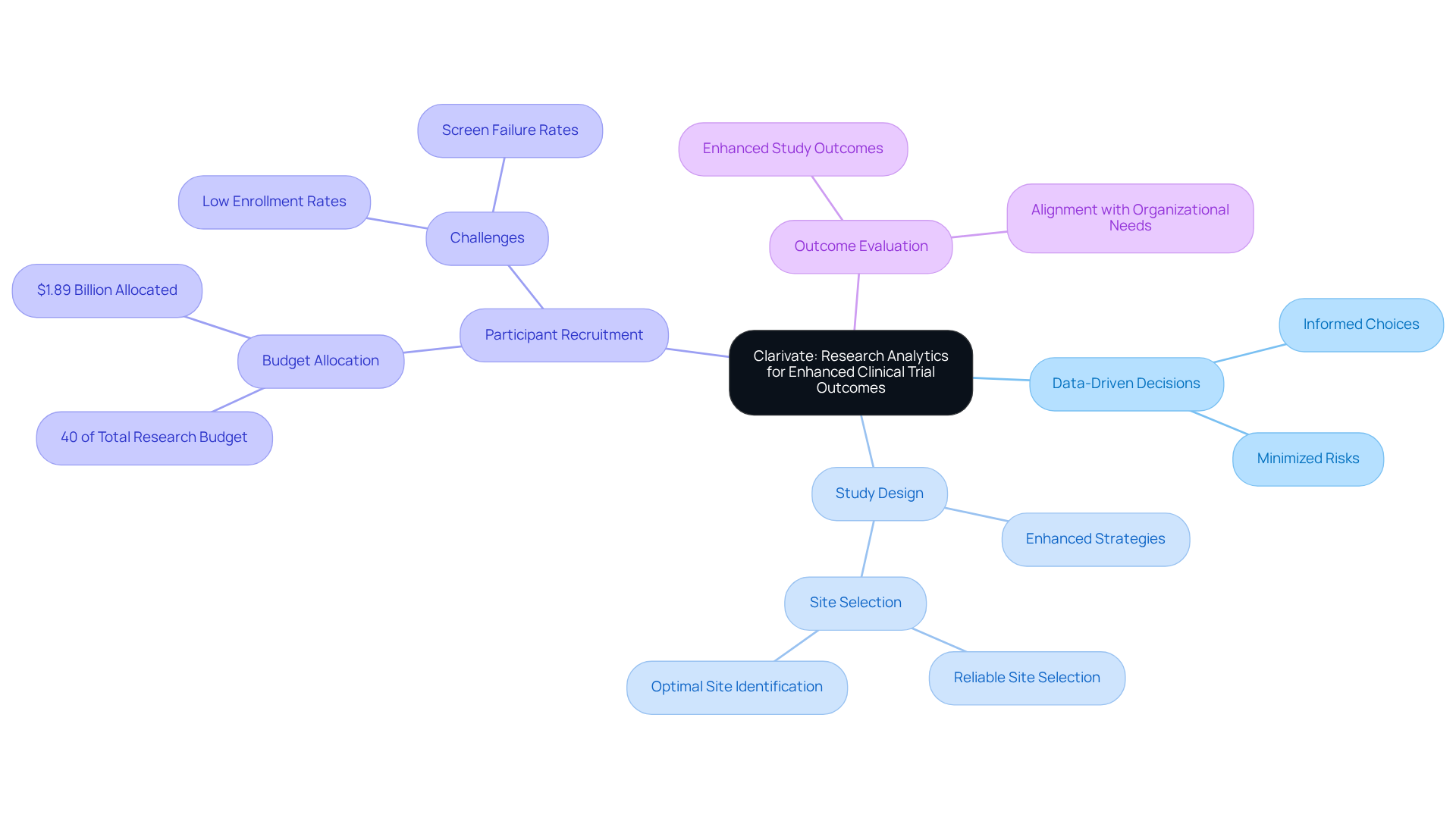 The central node represents Clarivate's role in enhancing clinical trials. Each branch shows a key area of focus, and the sub-branches provide more details or statistics related to that area. This structure helps you see how different aspects of research analytics connect and contribute to better outcomes.