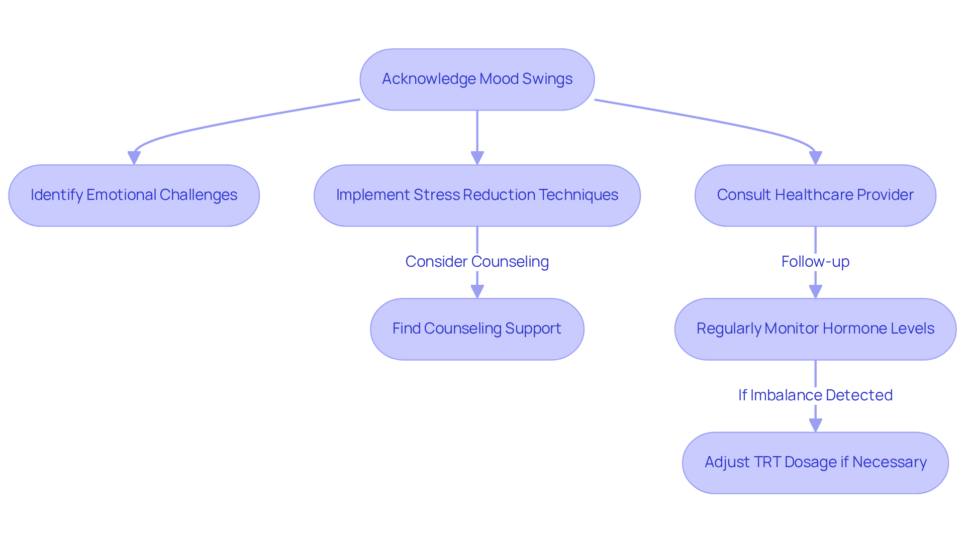 This flowchart shows the steps to take when dealing with mood swings during hormone replacement therapy. Start by acknowledging the mood swings, then follow the arrows to identify challenges, consult a provider, and implement stress-reducing techniques. Each step is important for improving emotional health.