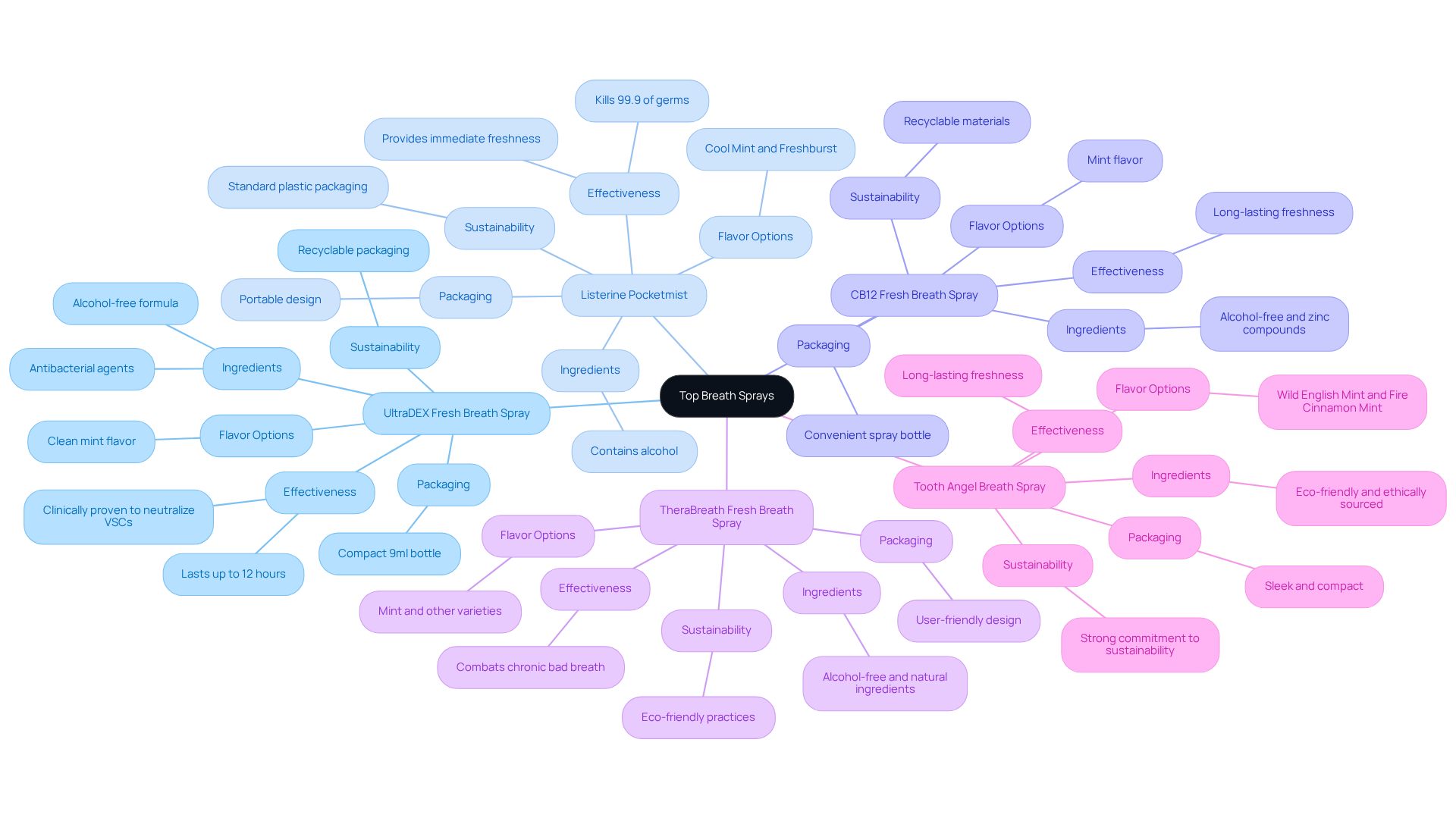This mindmap starts with the main topic of breath sprays at the center. Each branch represents a different product, and the sub-branches detail their specific features. This layout helps you quickly see how each spray compares in terms of effectiveness, ingredients, flavors, packaging, and sustainability.