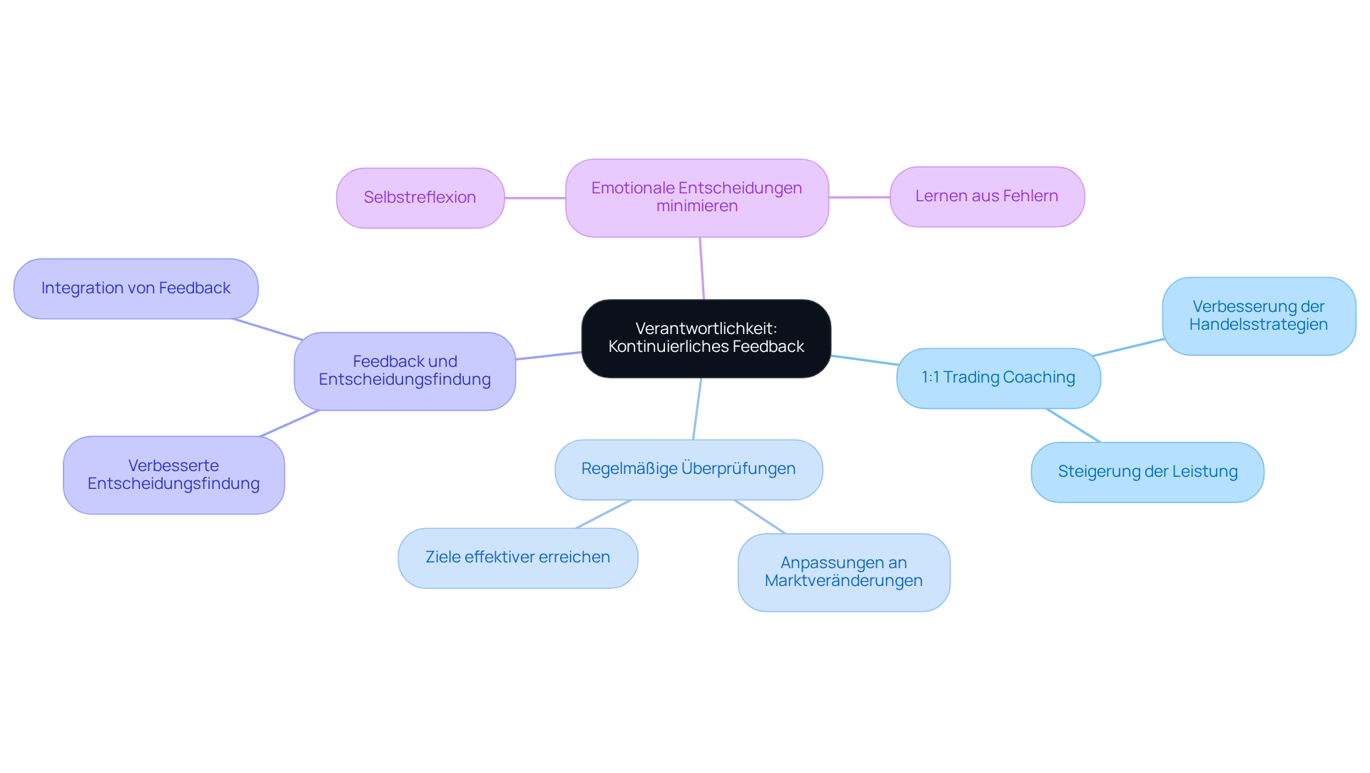 Diese Mindmap zeigt, wie kontinuierliches Feedback und Coaching miteinander verbunden sind. Jeder Ast repräsentiert einen wichtigen Aspekt des Prozesses, und die Unteräste geben spezifische Details zu den Vorteilen und Strategien.