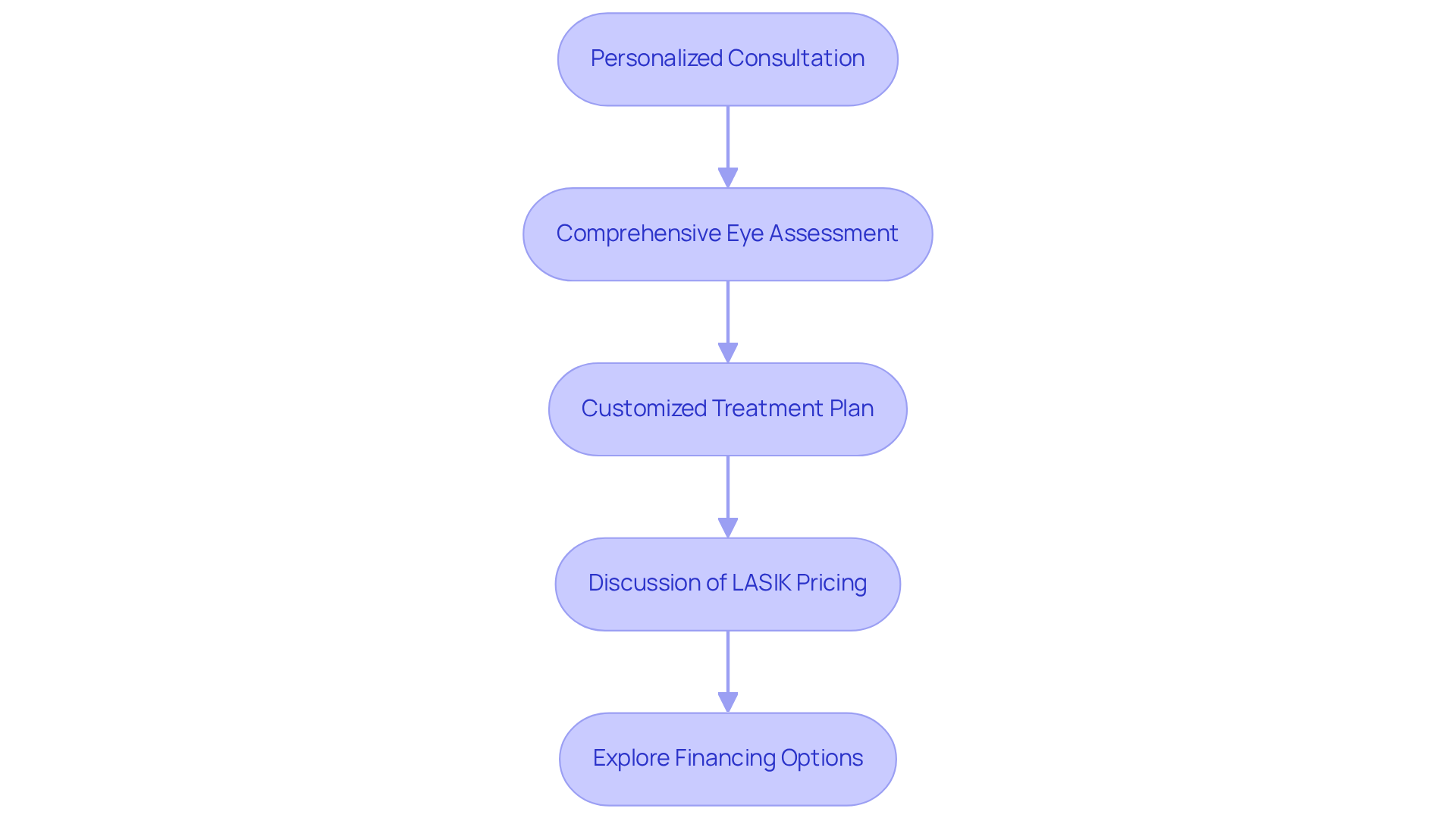 This flowchart outlines the journey of a patient considering LASIK. Each box represents a key step in the consultation process, guiding you from the initial meeting to understanding costs and financing options. Follow the arrows to see how each step connects! This flowchart outlines the journey of a patient considering LASIK. Each box represents a key step in the consultation process, guiding you from the initial meeting to understanding costs and financing options. Follow the arrows to see how each step connects!