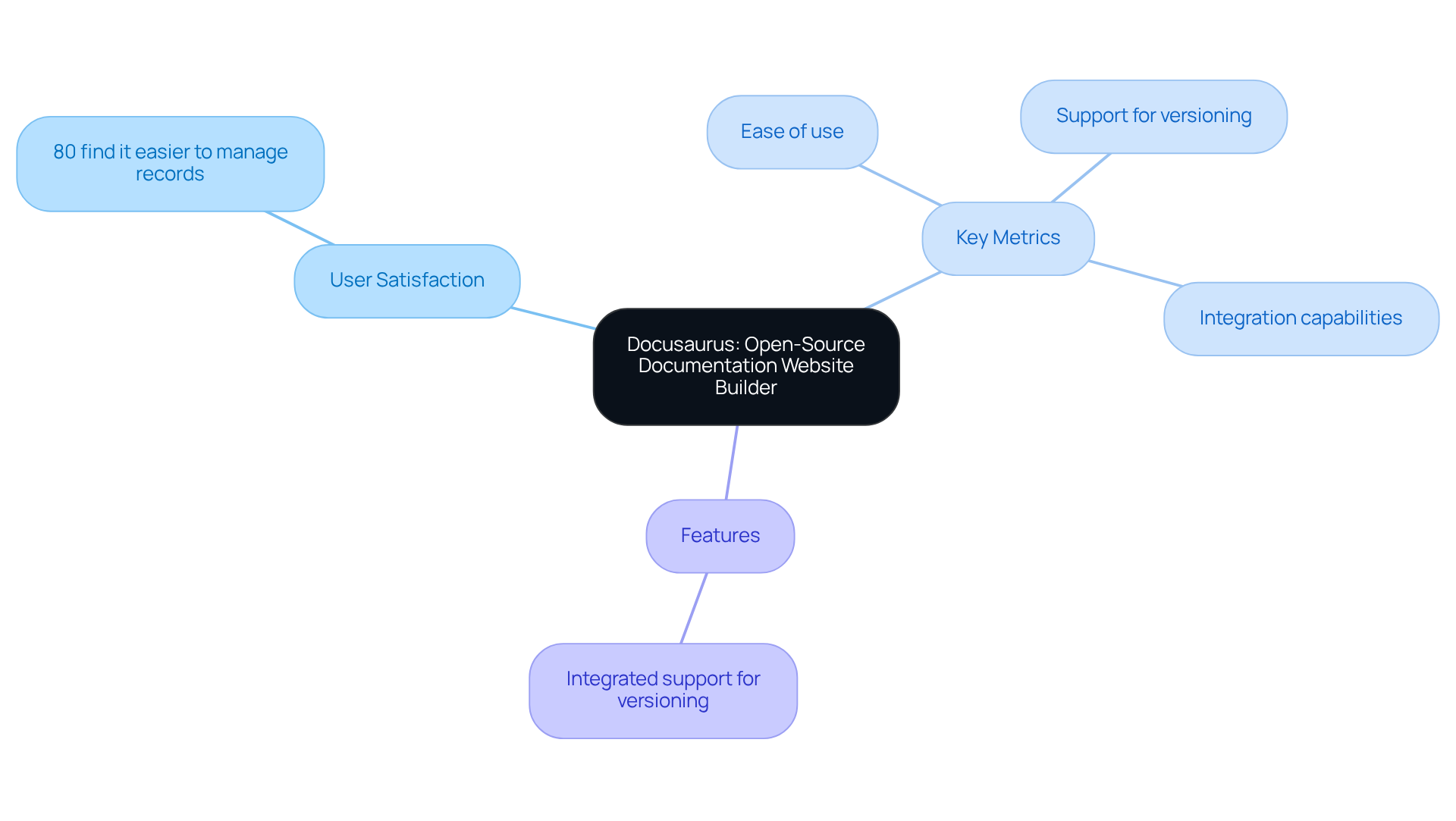 The center represents Docusaurus, and the branches show important aspects like user satisfaction and key metrics. Each branch highlights specific points that contribute to understanding the tool's value.