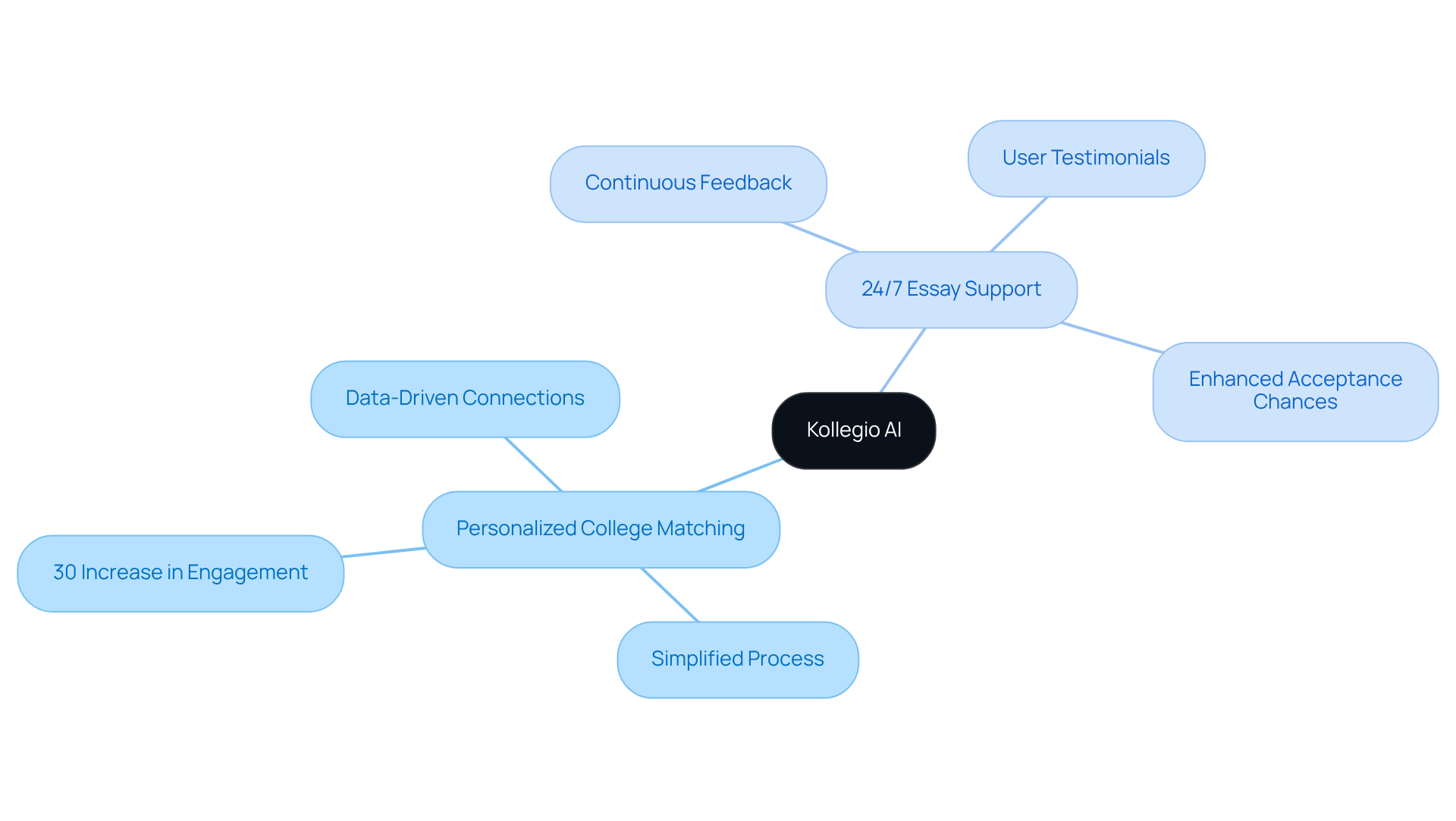 The center represents Kollegio AI, with branches showing its key features. Each sub-branch highlights specific benefits, making it easy to see how the service supports students in their college journey.
