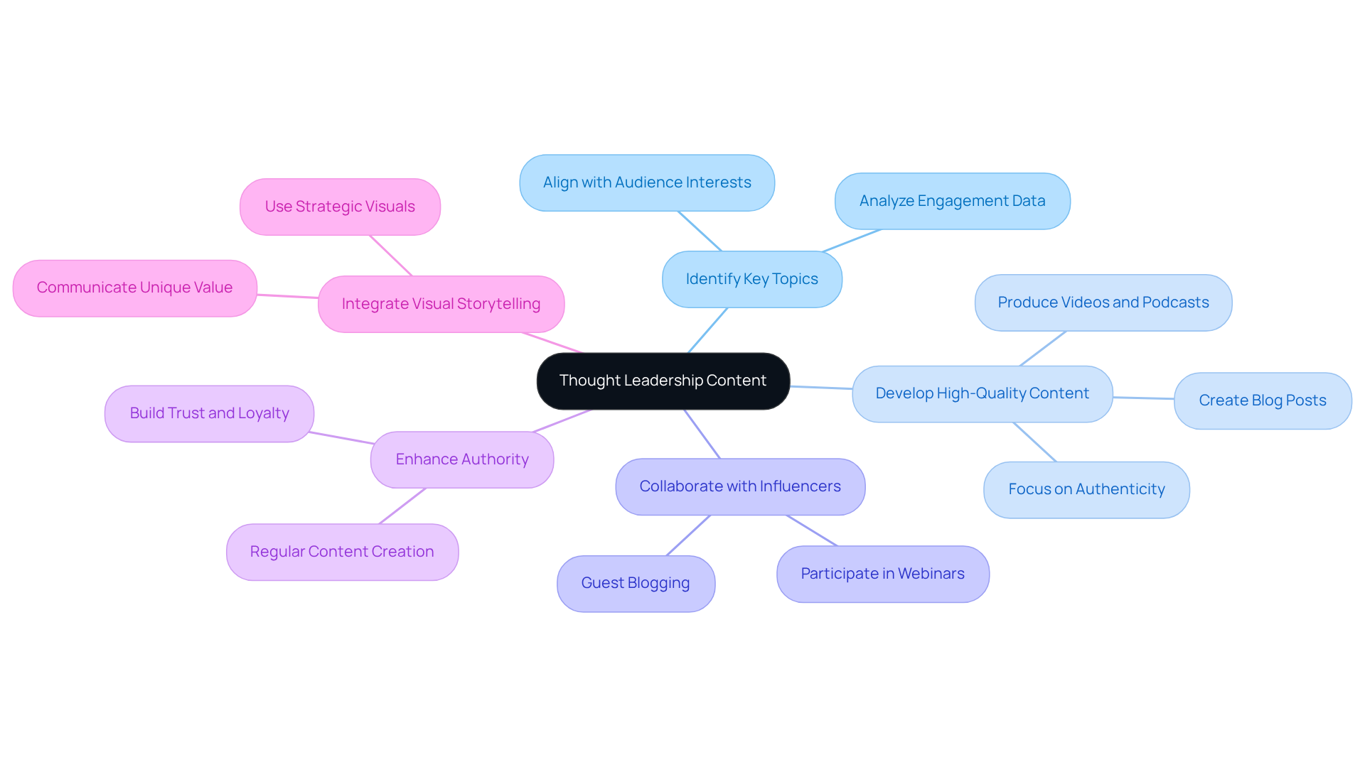 This mindmap starts with the core idea of thought leadership at the center. Each branch represents a key strategy for enhancing your brand through content creation. Follow the branches to explore specific actions and insights that can help you connect with your audience and establish your authority. This mindmap starts with the core idea of thought leadership at the center. Each branch represents a key strategy for enhancing your brand through content creation. Follow the branches to explore specific actions and insights that can help you connect with your audience and establish your authority.