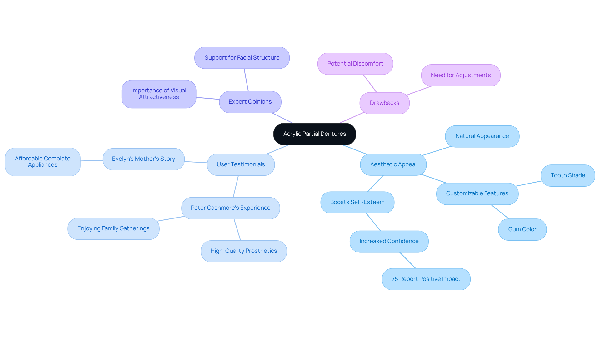 The center of the mindmap focuses on acrylic partial dentures, and each branch represents different aspects of their benefits and user experiences. Follow the branches to see how these features contribute to a better smile and increased confidence.