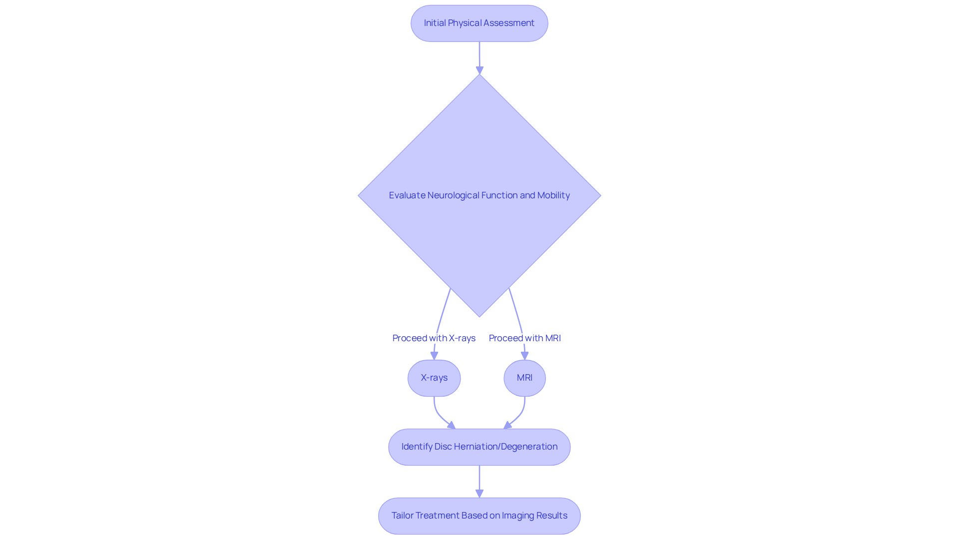 This flowchart illustrates how veterinarians diagnose IVDD in dogs, starting with assessments and moving through imaging techniques to determine the best treatment approach.