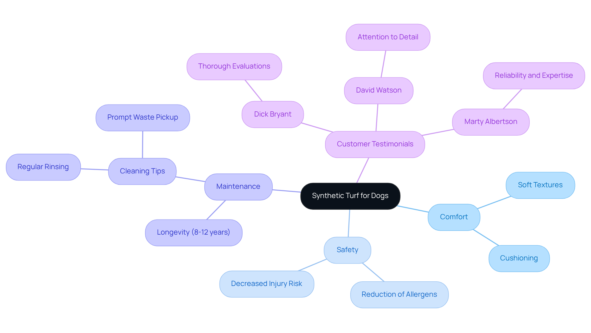 Start at the center with the main topic, then explore each branch to see how synthetic turf enhances comfort, safety, and maintenance, along with what customers are saying about their experiences.