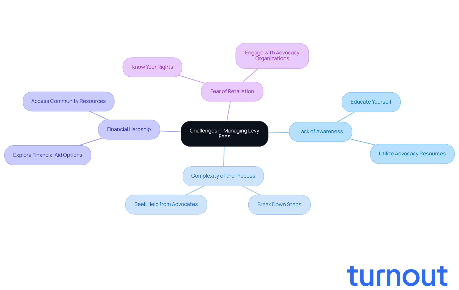 The center represents the main topic, while each branch shows a specific challenge. The sub-branches detail strategies to overcome those challenges. This layout helps you see how to tackle each issue effectively.