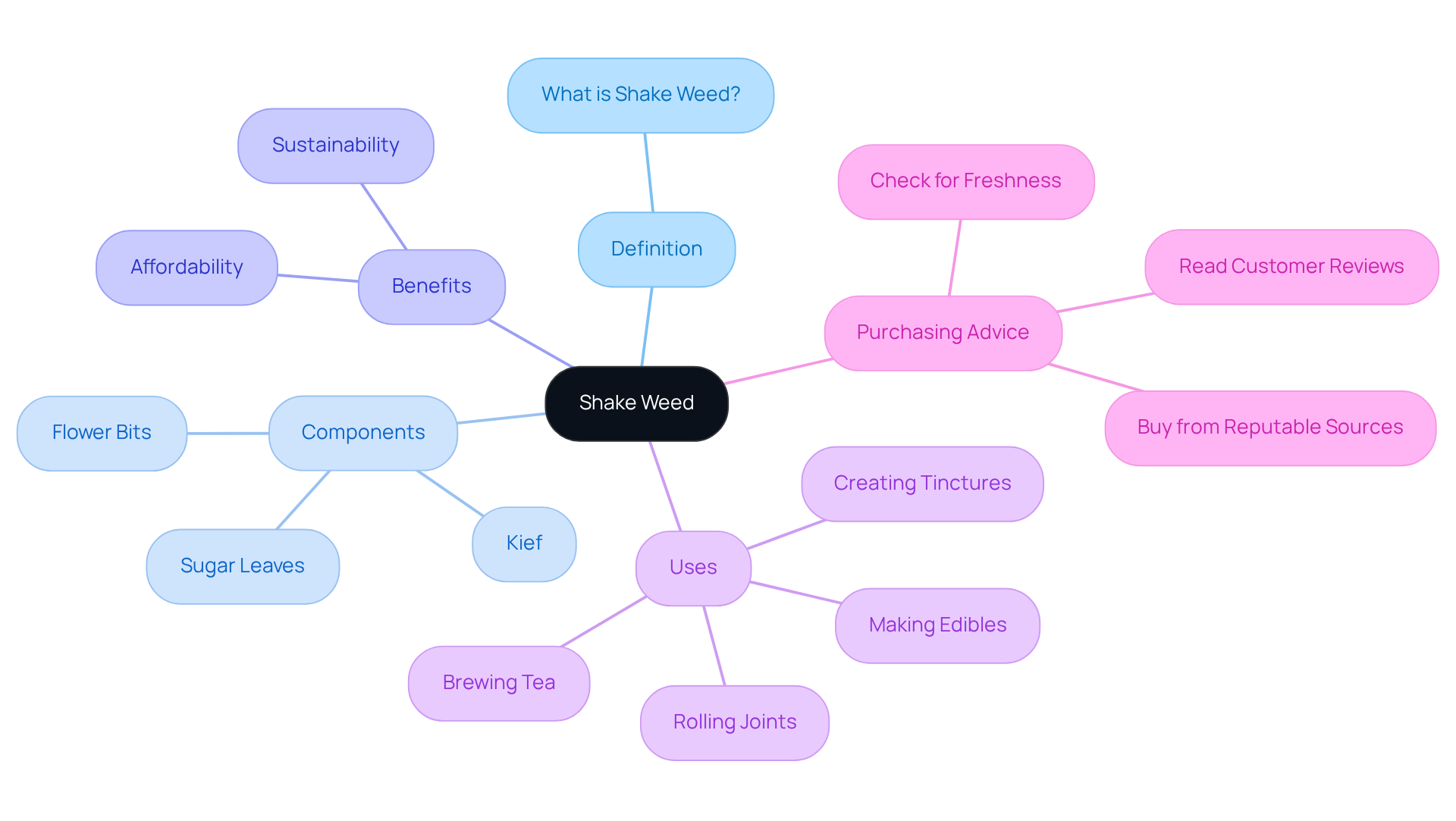 The center shows what shake weed is, and the branches explain its parts and advantages. Follow the branches to learn about its components, how it can be used, and tips for buying it safely. The center shows what shake weed is, and the branches explain its parts and advantages. Follow the branches to learn about its components, how it can be used, and tips for buying it safely.