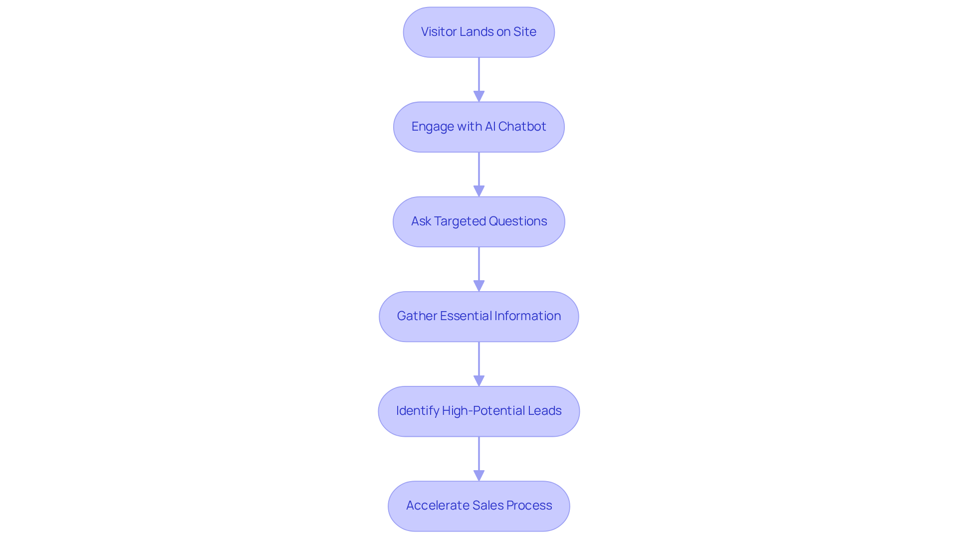 This flowchart shows how Drift helps engage visitors and qualify leads. Each box represents a step in the process, and the arrows guide you through the sequence of actions that lead to better sales outcomes.