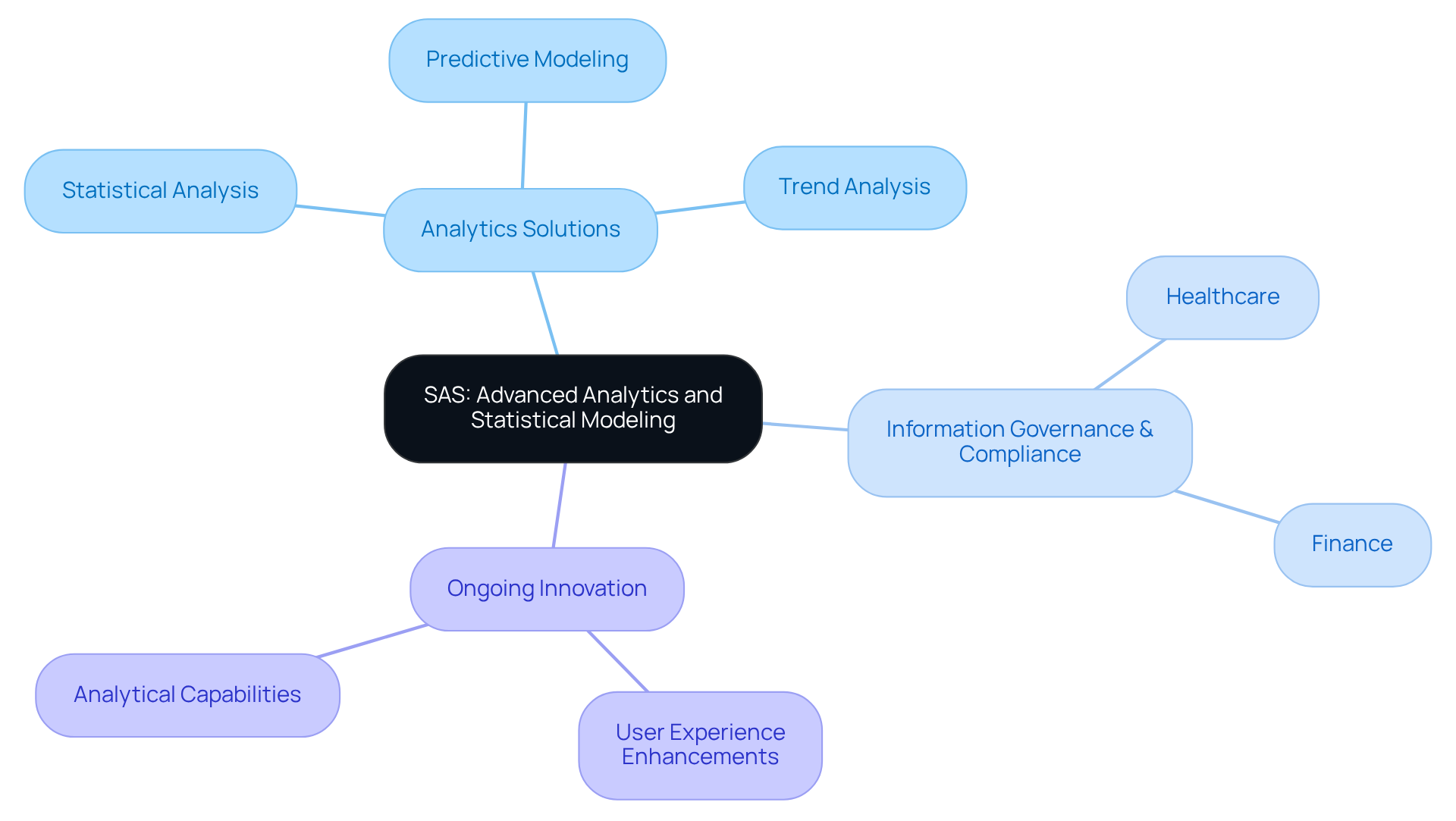Start at the center with SAS's core analytics capabilities, then explore the branches to see specific advantages and innovations that enhance its value in various sectors.