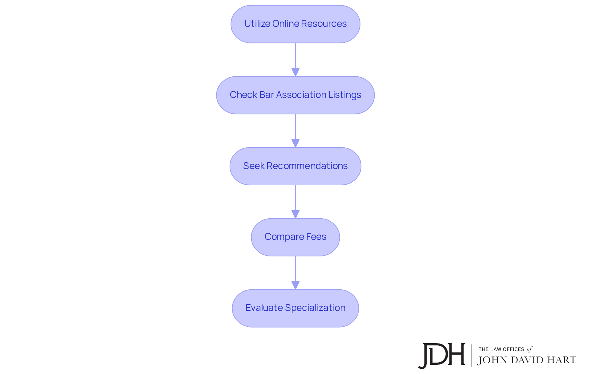 Each box outlines a crucial step in finding the right attorney. Follow the arrows to see the recommended order for tackling each step.