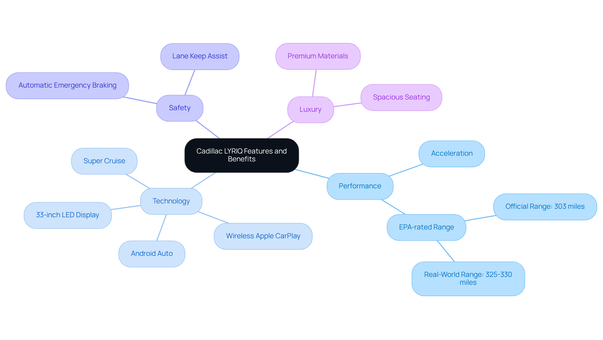 This mindmap starts with the Cadillac LYRIQ at the center, branching out to show its key features. Each branch represents a category of benefits, and the sub-branches detail specific aspects within those categories. This layout helps you see how all the features connect and contribute to the overall luxury and sustainability of the vehicle. This mindmap starts with the Cadillac LYRIQ at the center, branching out to show its key features. Each branch represents a category of benefits, and the sub-branches detail specific aspects within those categories. This layout helps you see how all the features connect and contribute to the overall luxury and sustainability of the vehicle.