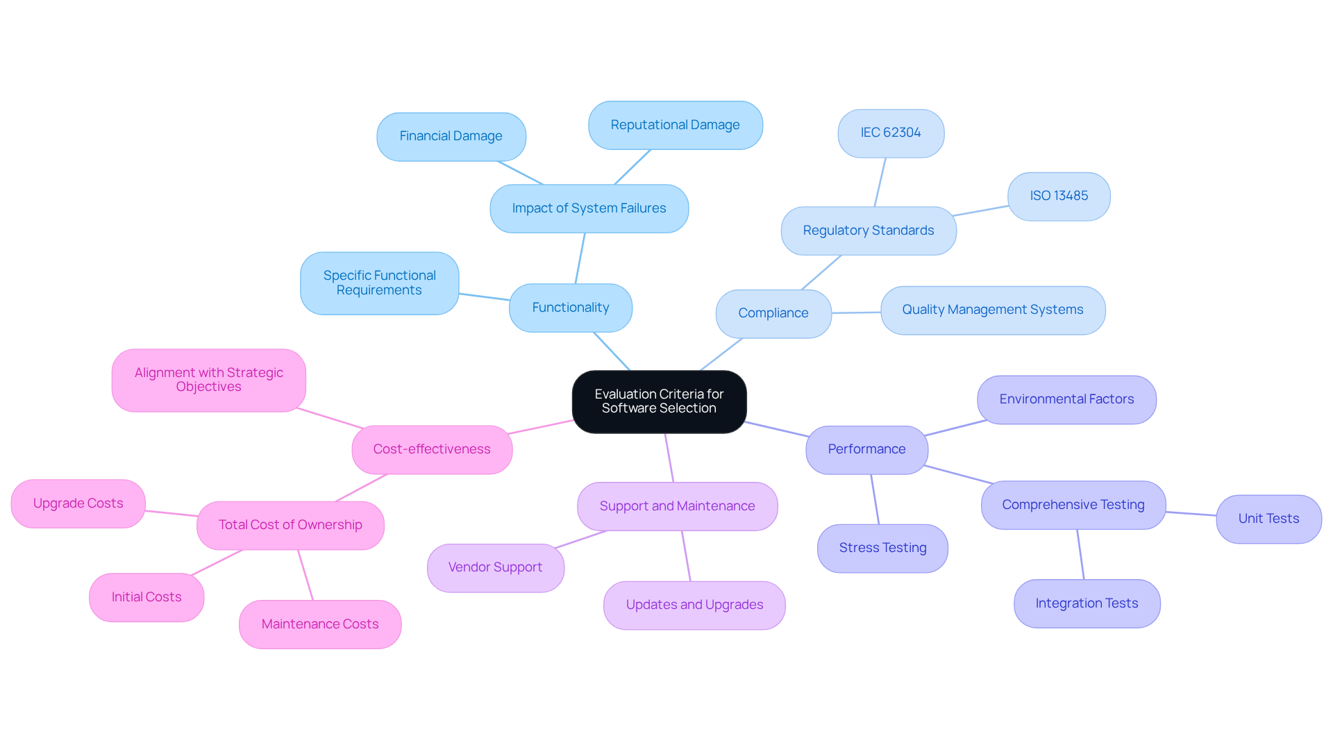 The central node represents the main topic of evaluation criteria, while each branch shows a key factor to consider. Sub-branches provide additional details about each factor, helping you see how they contribute to the overall evaluation process.