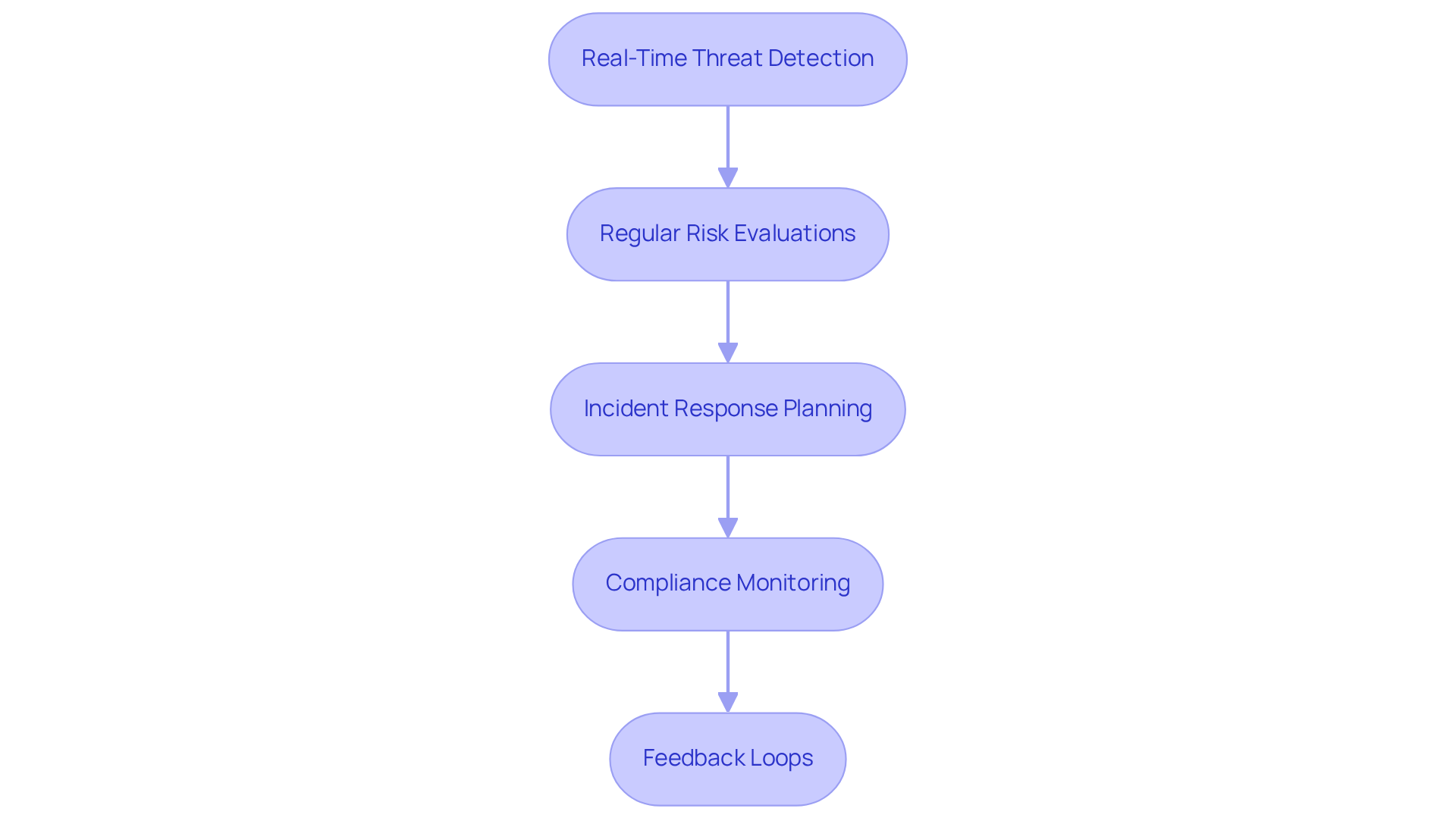 Each box in the flowchart represents a crucial practice for enhancing security. Follow the arrows to see how these practices connect and support each other in safeguarding financial services.