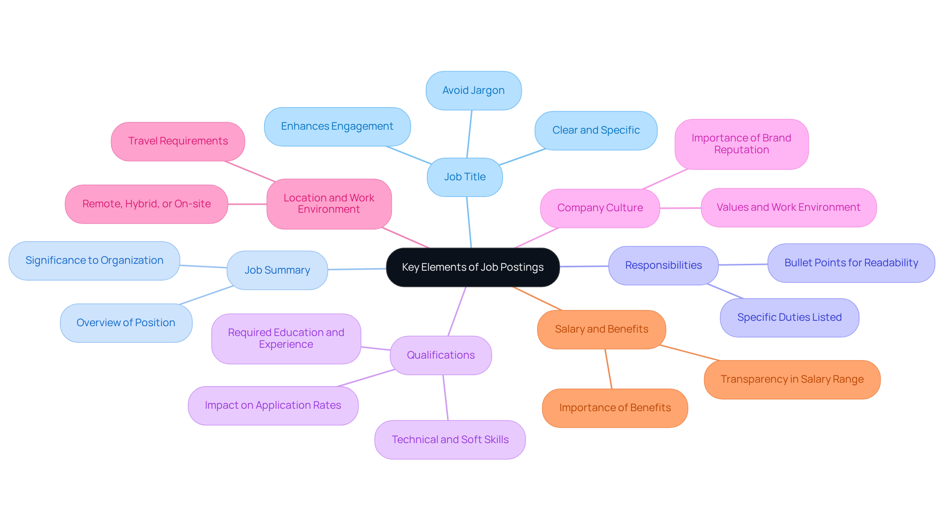 The central node represents the main focus of the mindmap. Each branch shows a different critical component of job postings, with additional details to help understand why each part is important. The central node represents the main focus of the mindmap. Each branch shows a different critical component of job postings, with additional details to help understand why each part is important.