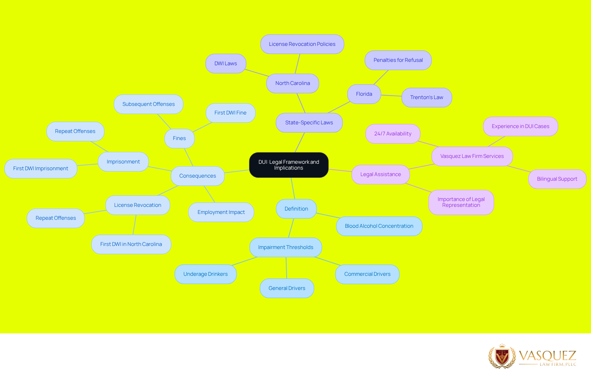This mindmap starts with the central idea of DUI and branches out to show its various aspects. Each branch represents a different area of DUI law, helping you see how they relate to each other. For example, the 'Consequences' branch shows the impact of a DUI conviction, while 'State-Specific Laws' highlights differences in legislation between states.