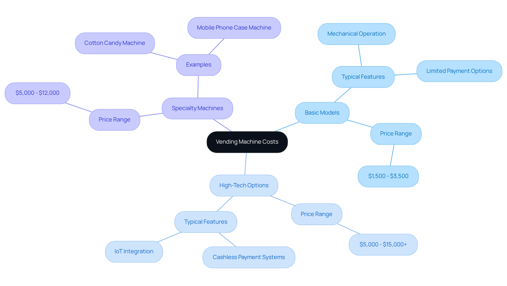 The central node represents the overall topic of vending machine costs. Each branch shows different types of machines and their associated price ranges, helping you understand how costs vary based on features and types.