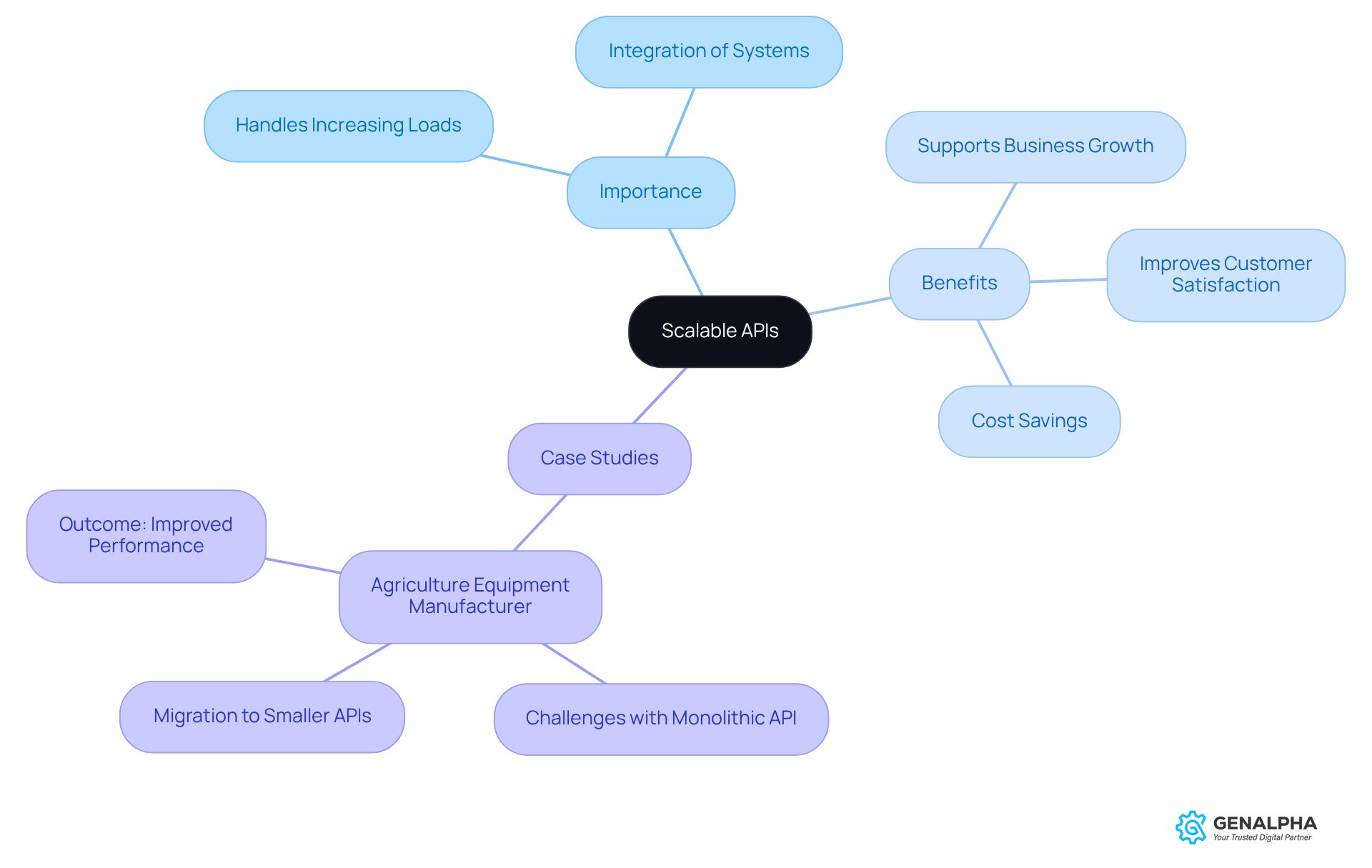 The central node represents scalable APIs, with branches showing their importance, benefits, and real-world examples. Each branch highlights key points, making it easy to understand how scalable APIs contribute to business success.