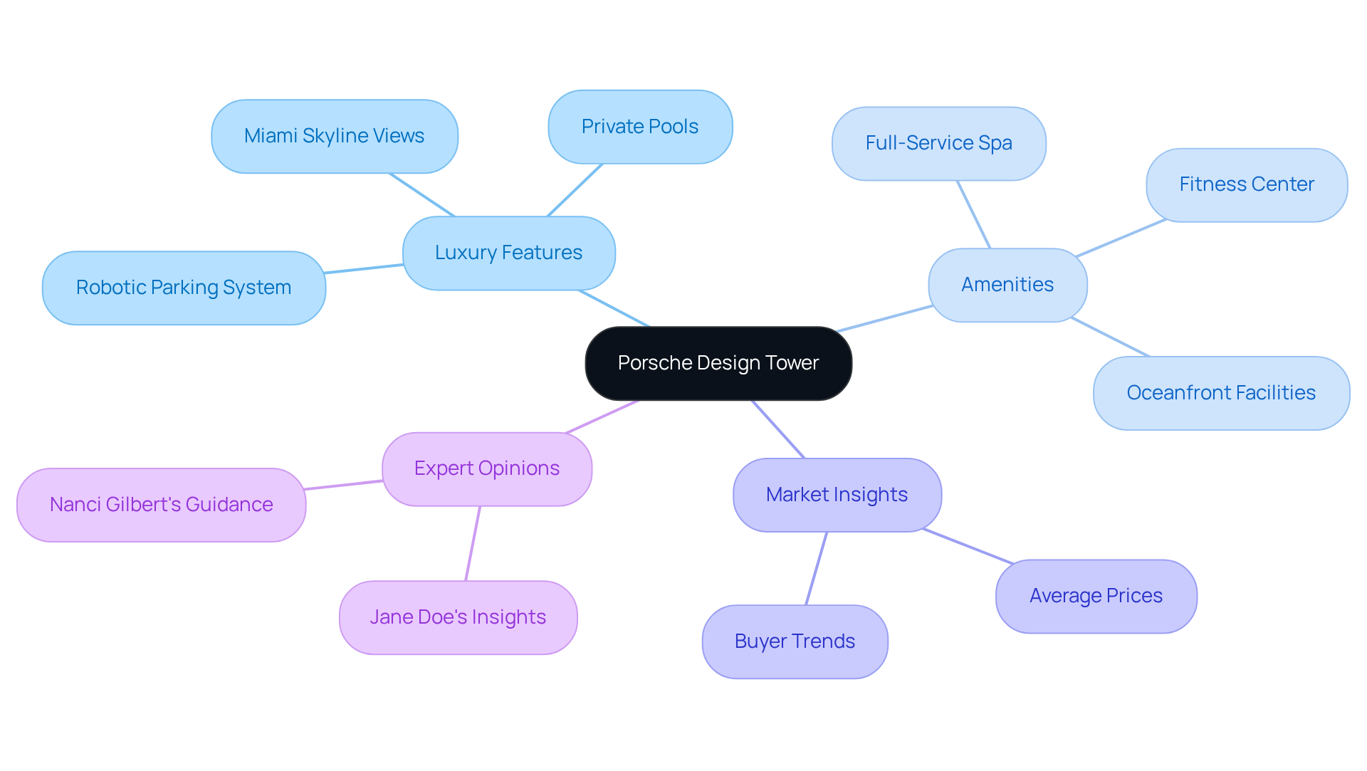This mindmap starts with the Porsche Design Tower at the center, branching out to show its luxurious features, available amenities, insights into the real estate market, and expert opinions. Each branch represents a different aspect of the tower and its significance in the market.