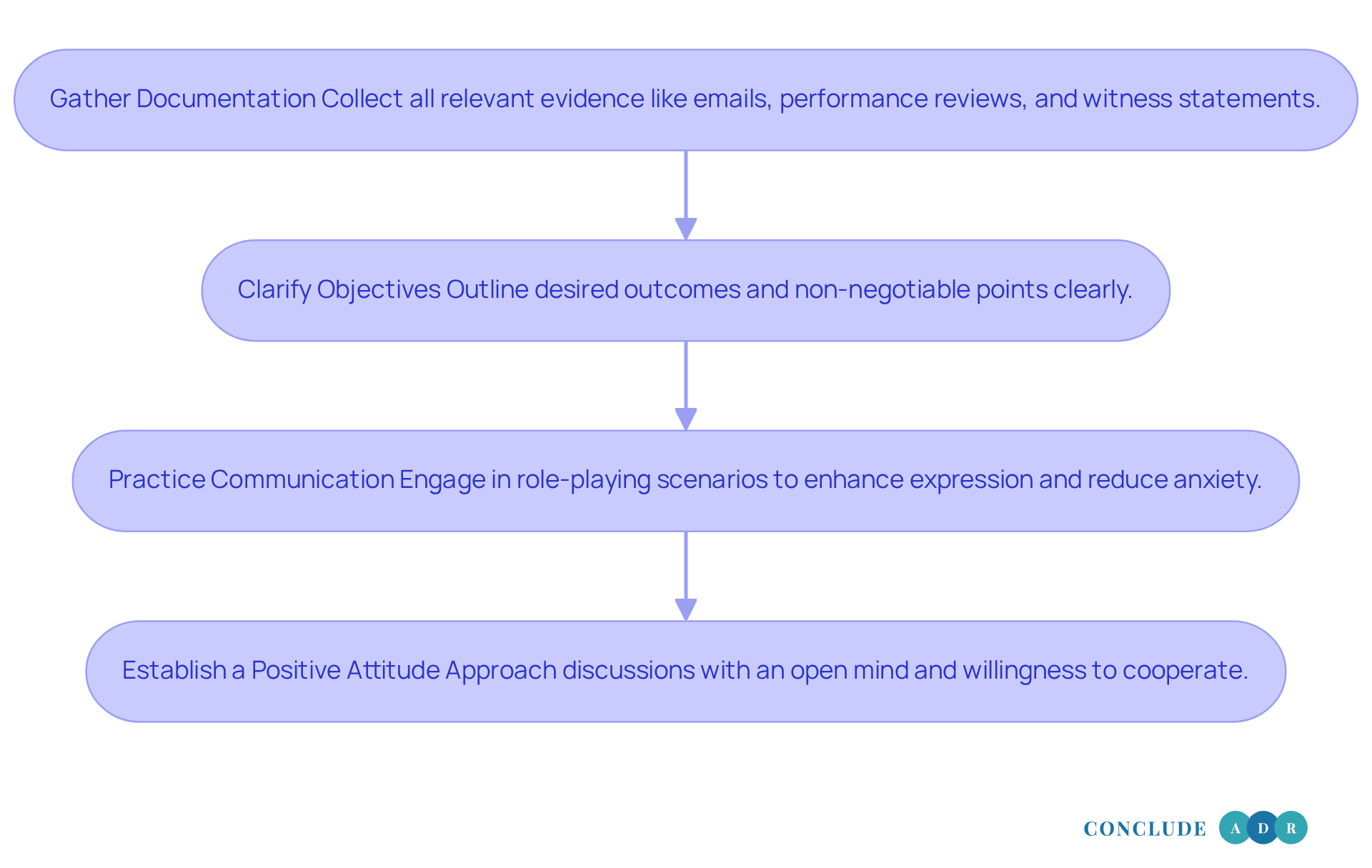 Each box represents a crucial step in preparing for mediation. Follow the arrows to see the order in which to complete these steps for the best chance of a successful negotiation. Each box represents a crucial step in preparing for mediation. Follow the arrows to see the order in which to complete these steps for the best chance of a successful negotiation.