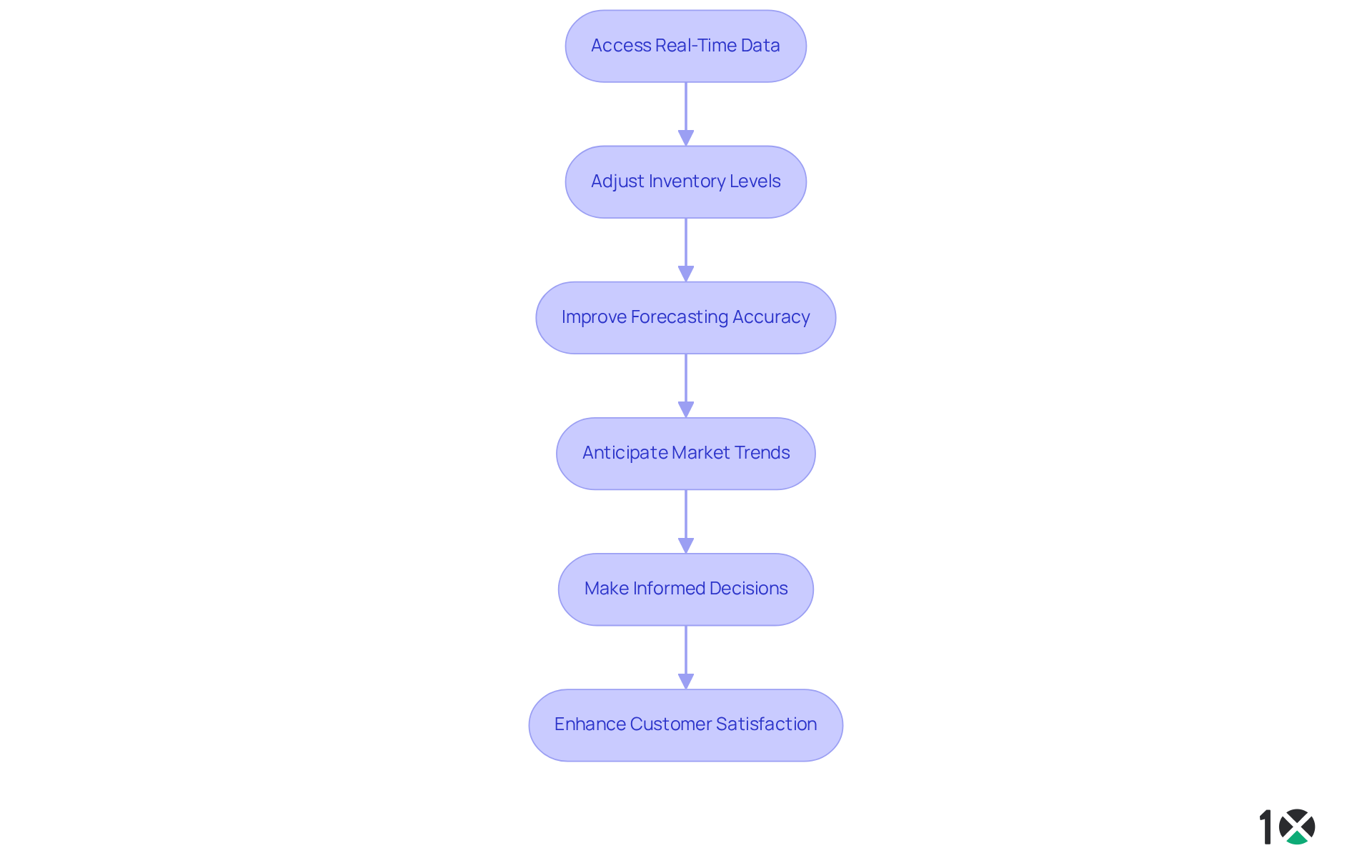 Each box represents a step in using real-time data for decision-making — follow the arrows to see how accessing data leads to better inventory management and customer satisfaction.