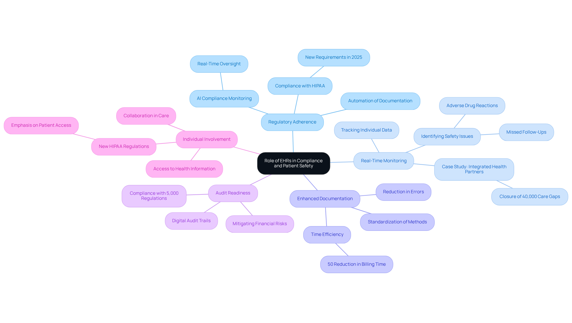 The central node represents the overall role of EHRs, while each branch highlights a specific area of impact. Sub-points provide additional insights into how EHRs enhance compliance and patient safety.